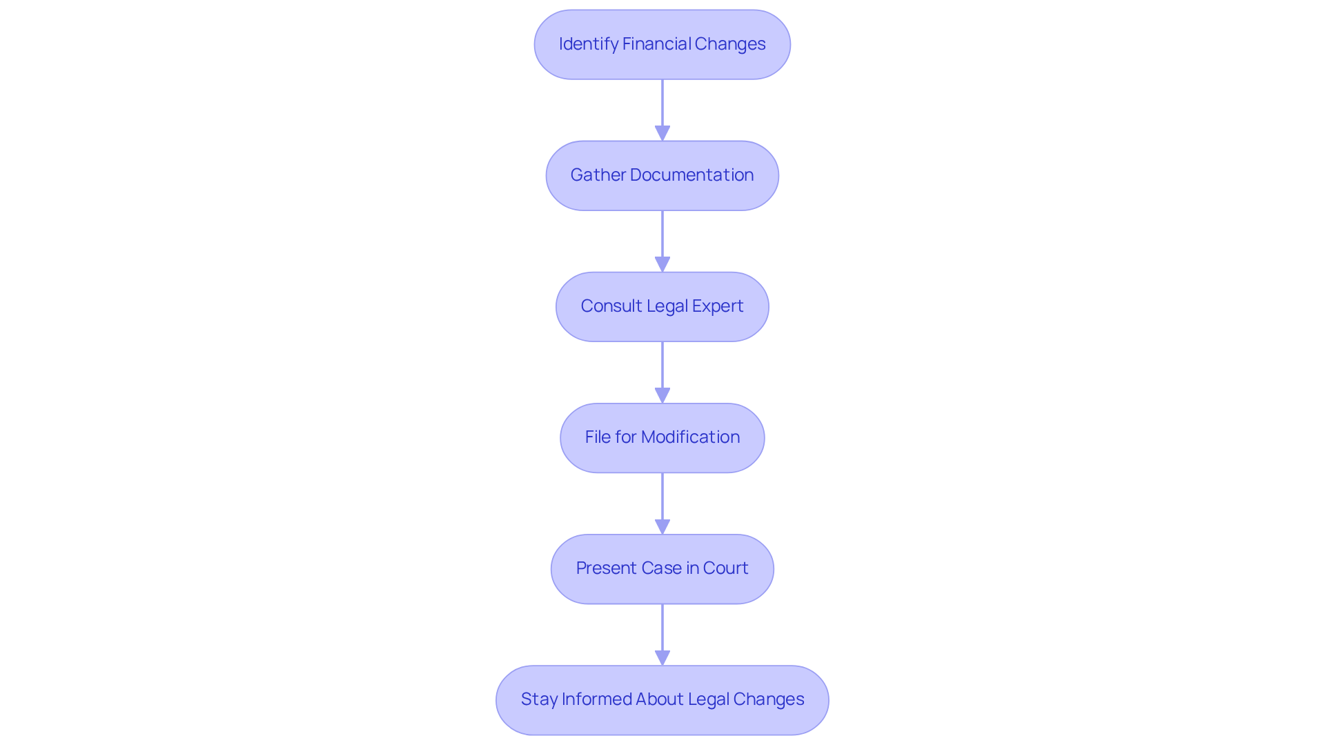 This flowchart guides you through the process of managing spousal support changes. Each box represents a step you need to take, and the arrows show you the order in which to do them. Follow the steps to ensure you handle your situation effectively! This flowchart guides you through the process of managing spousal support changes. Each box represents a step you need to take, and the arrows show you the order in which to do them. Follow the steps to ensure you handle your situation effectively!