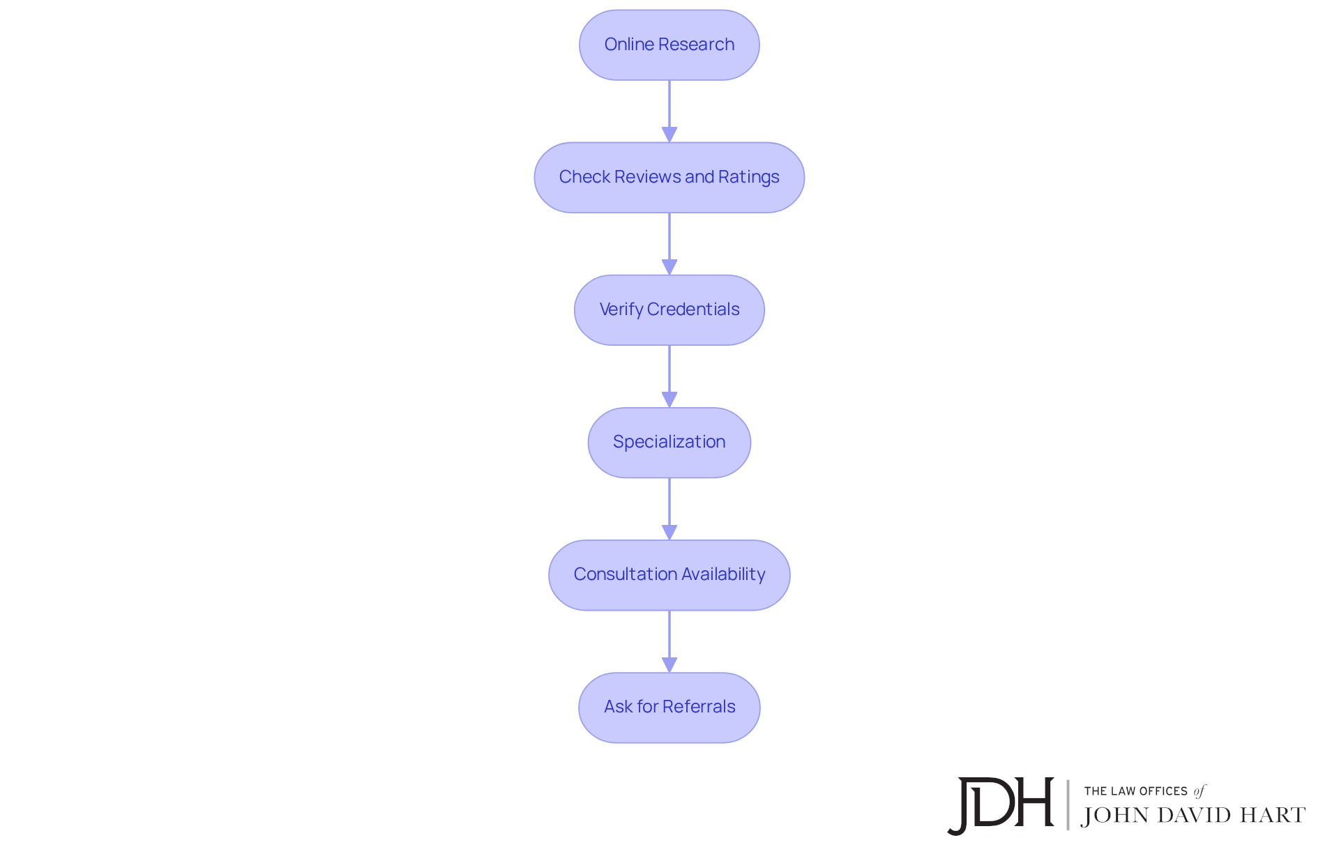 Each box represents a step you should take in your search for a lawyer. Follow the arrows to see the order of actions, starting from online research to asking for referrals.