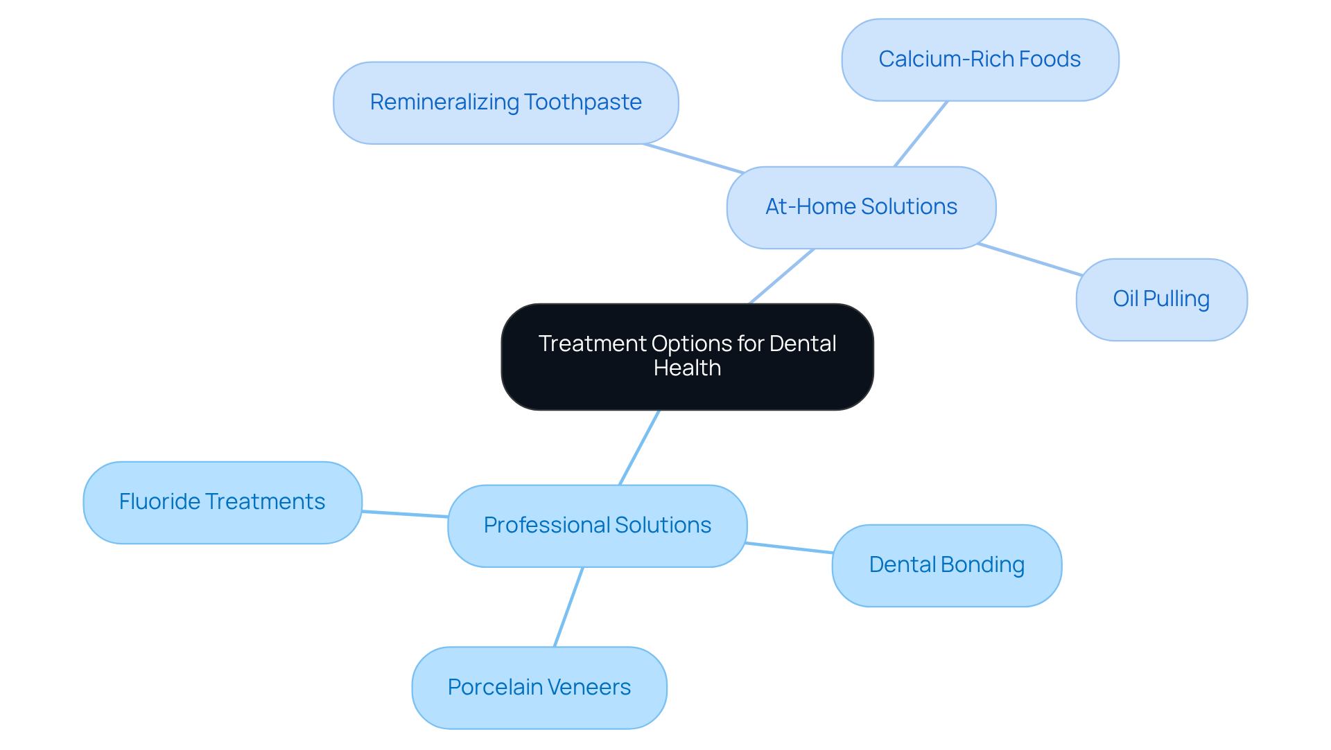 This mindmap shows different ways to support your child's dental health. The center represents all treatment options, with branches leading to professional treatments and at-home care. Each sub-branch gives specific ideas to help keep your child's smile bright and healthy. This mindmap shows different ways to support your child's dental health. The center represents all treatment options, with branches leading to professional treatments and at-home care. Each sub-branch gives specific ideas to help keep your child's smile bright and healthy.