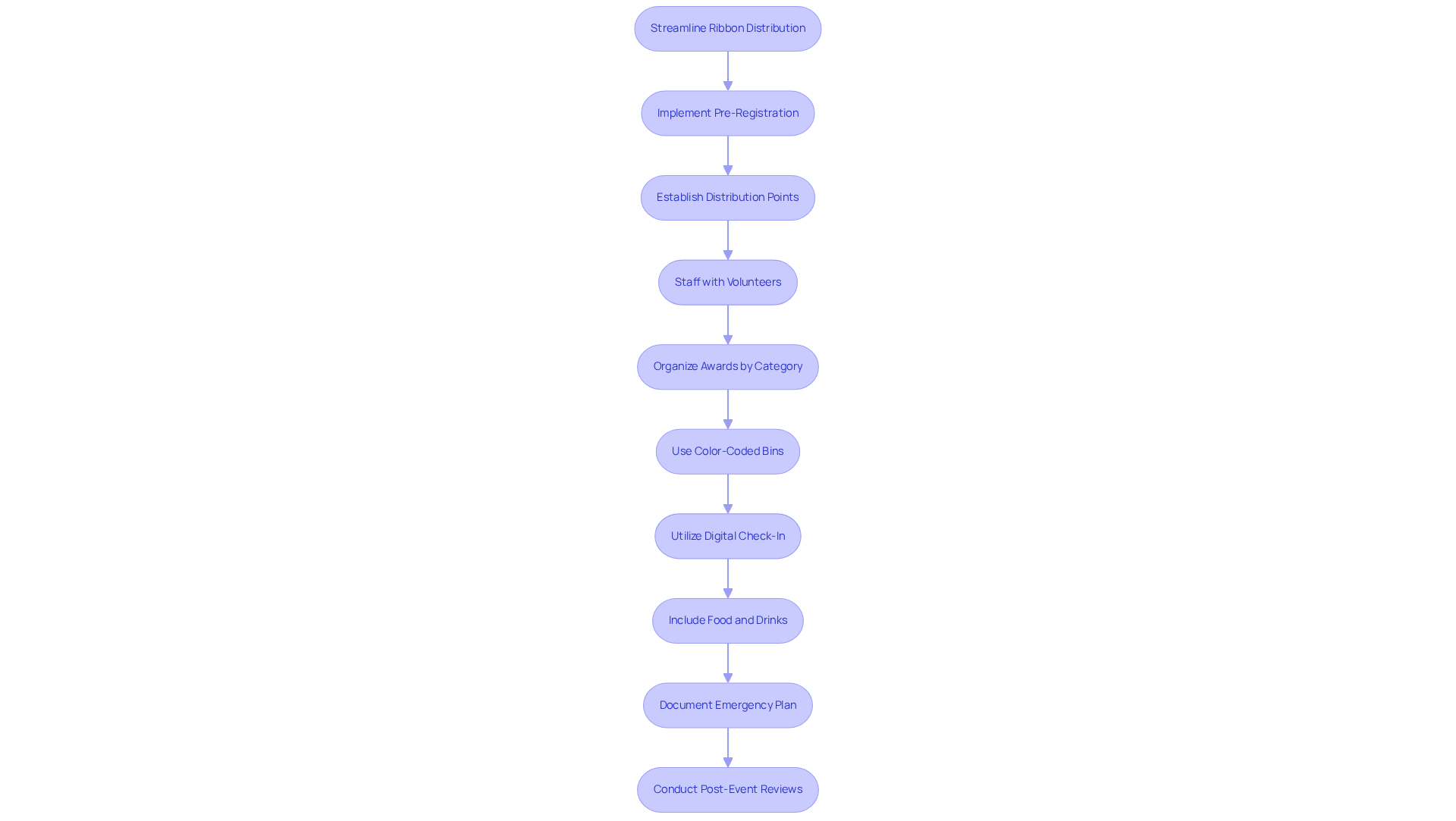 This flowchart outlines the steps to improve the ribbon distribution process at events. Each box represents a specific action you can take to enhance the experience for attendees. Follow the arrows to see how each step connects to the overall goal of making the event smoother and more enjoyable. This flowchart outlines the steps to improve the ribbon distribution process at events. Each box represents a specific action you can take to enhance the experience for attendees. Follow the arrows to see how each step connects to the overall goal of making the event smoother and more enjoyable.