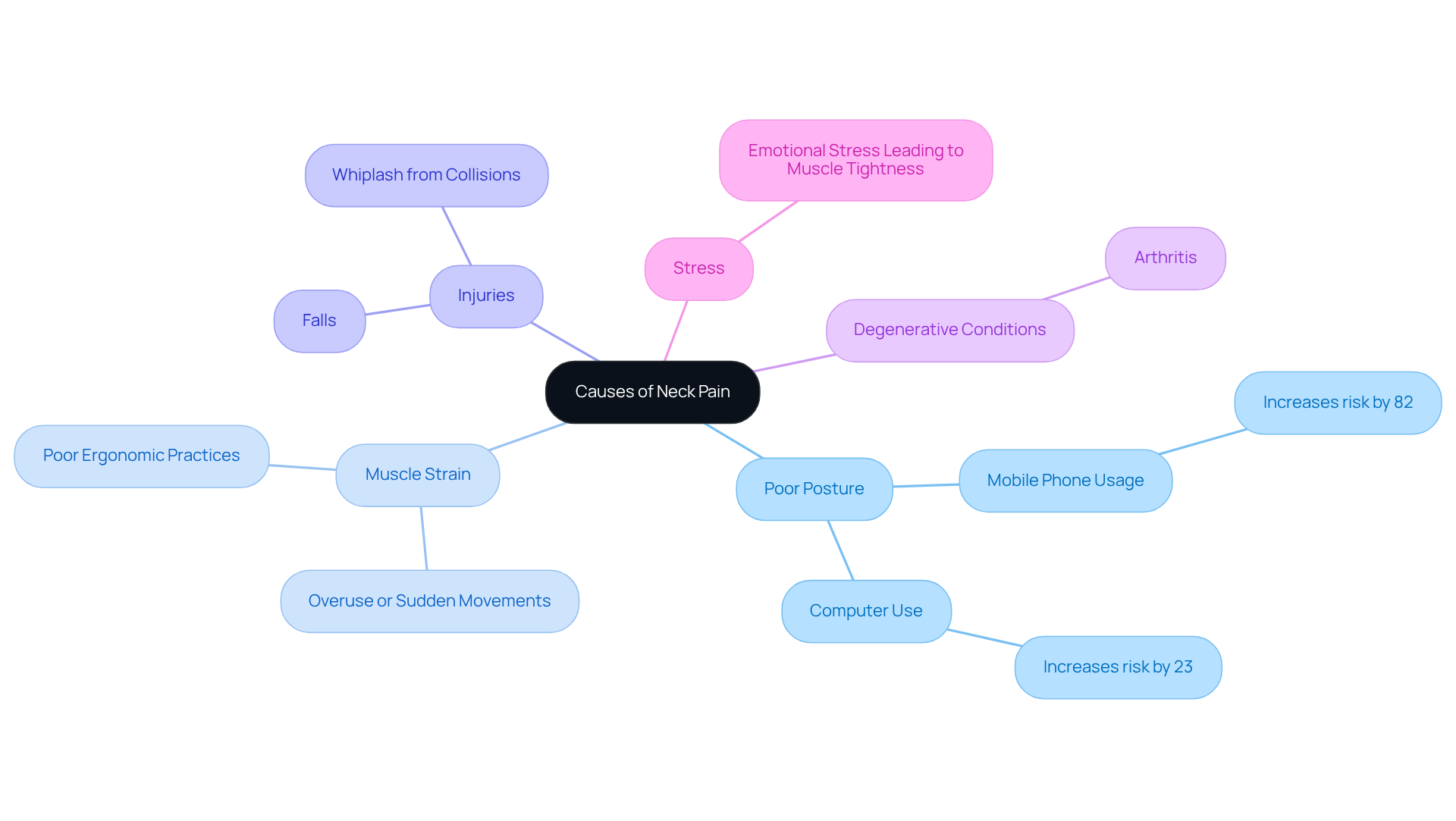 The central node represents the main topic, while the branches show different causes of neck pain. Each branch can be explored to understand how it contributes to discomfort. The central node represents the main topic, while the branches show different causes of neck pain. Each branch can be explored to understand how it contributes to discomfort.