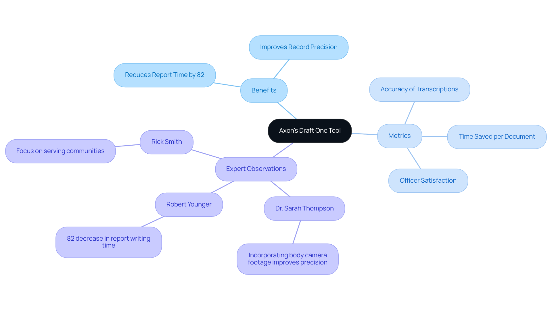 The center shows the main tool, and the branches illustrate its benefits and metrics. Each branch highlights how the tool helps officers and improves documentation processes.