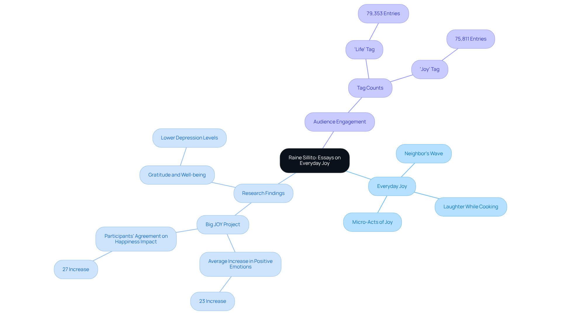 The central theme is Sillito's essays on joy, with branches representing different aspects like everyday moments, research supporting her ideas, and how audiences connect with these themes. The central theme is Sillito's essays on joy, with branches representing different aspects like everyday moments, research supporting her ideas, and how audiences connect with these themes.