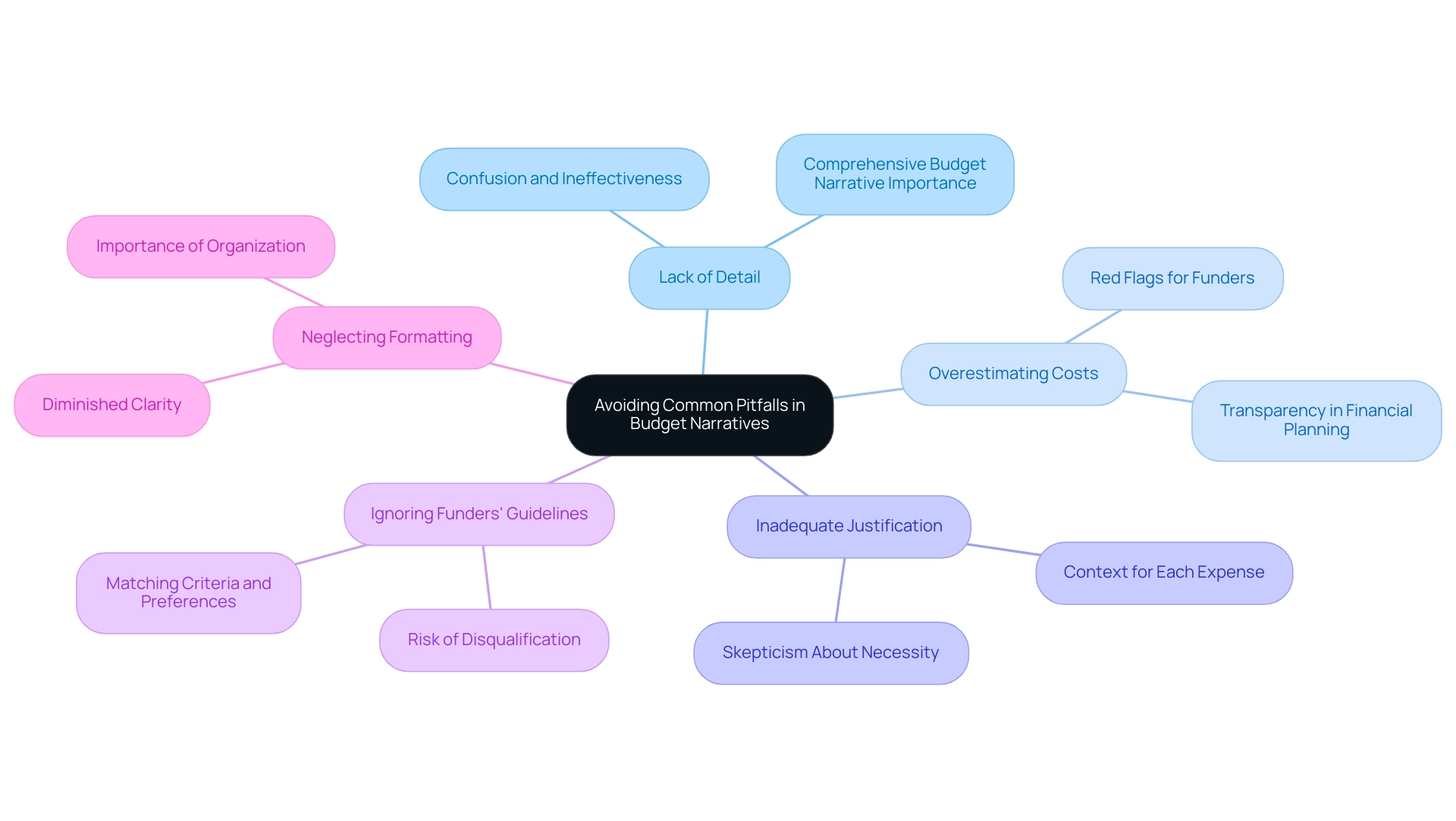 Each branch represents a common pitfall in budget narratives, with color coding to differentiate each area for clarity. Each branch represents a common pitfall in budget narratives, with color coding to differentiate each area for clarity.