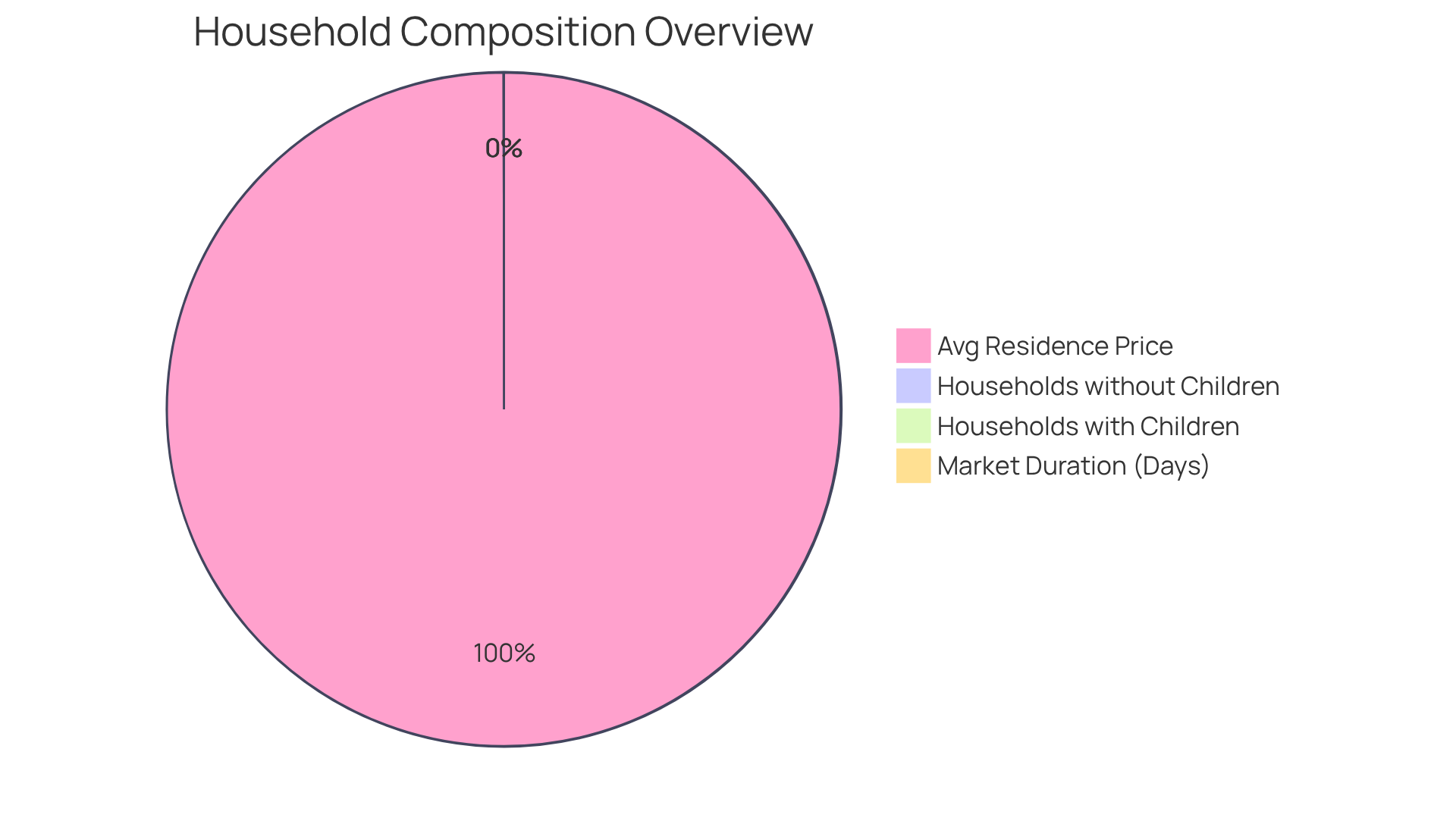This chart shows the makeup of households in Twin Lakes. The blue slice represents families with children, while the gray slice shows households without children. The additional information about average home prices and market duration helps you understand the real estate landscape in this community.