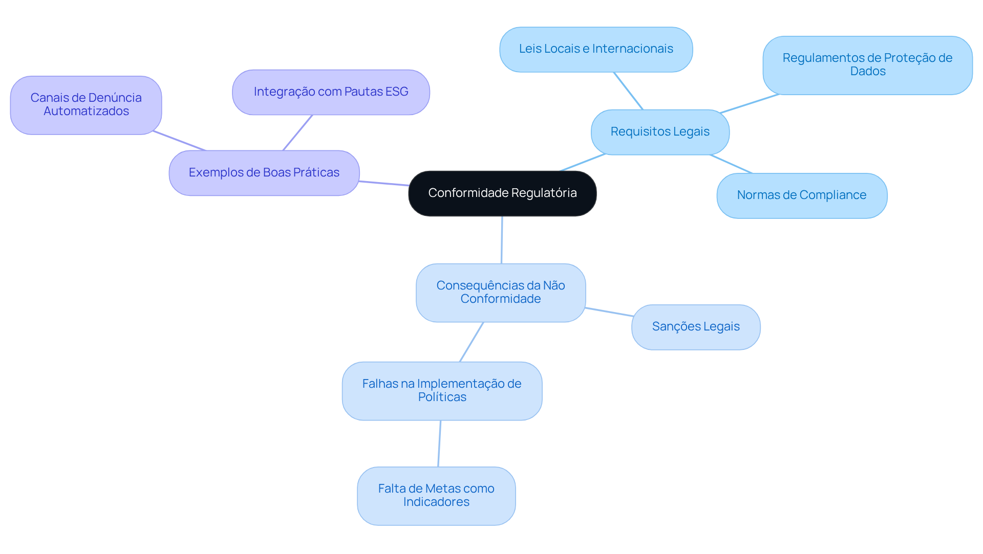 O nó central representa a conformidade regulatória, enquanto as ramificações mostram os requisitos legais e as consequências. Siga as ramificações para entender como cada parte se relaciona com o todo.