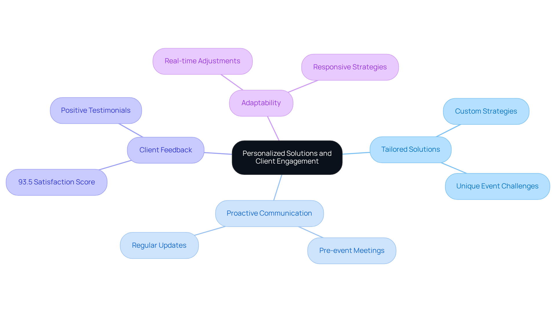 This mindmap illustrates how the company focuses on personalized solutions and client engagement. Each branch represents a key aspect of their service philosophy, showing how they work together to enhance client satisfaction and event success. This mindmap illustrates how the company focuses on personalized solutions and client engagement. Each branch represents a key aspect of their service philosophy, showing how they work together to enhance client satisfaction and event success.