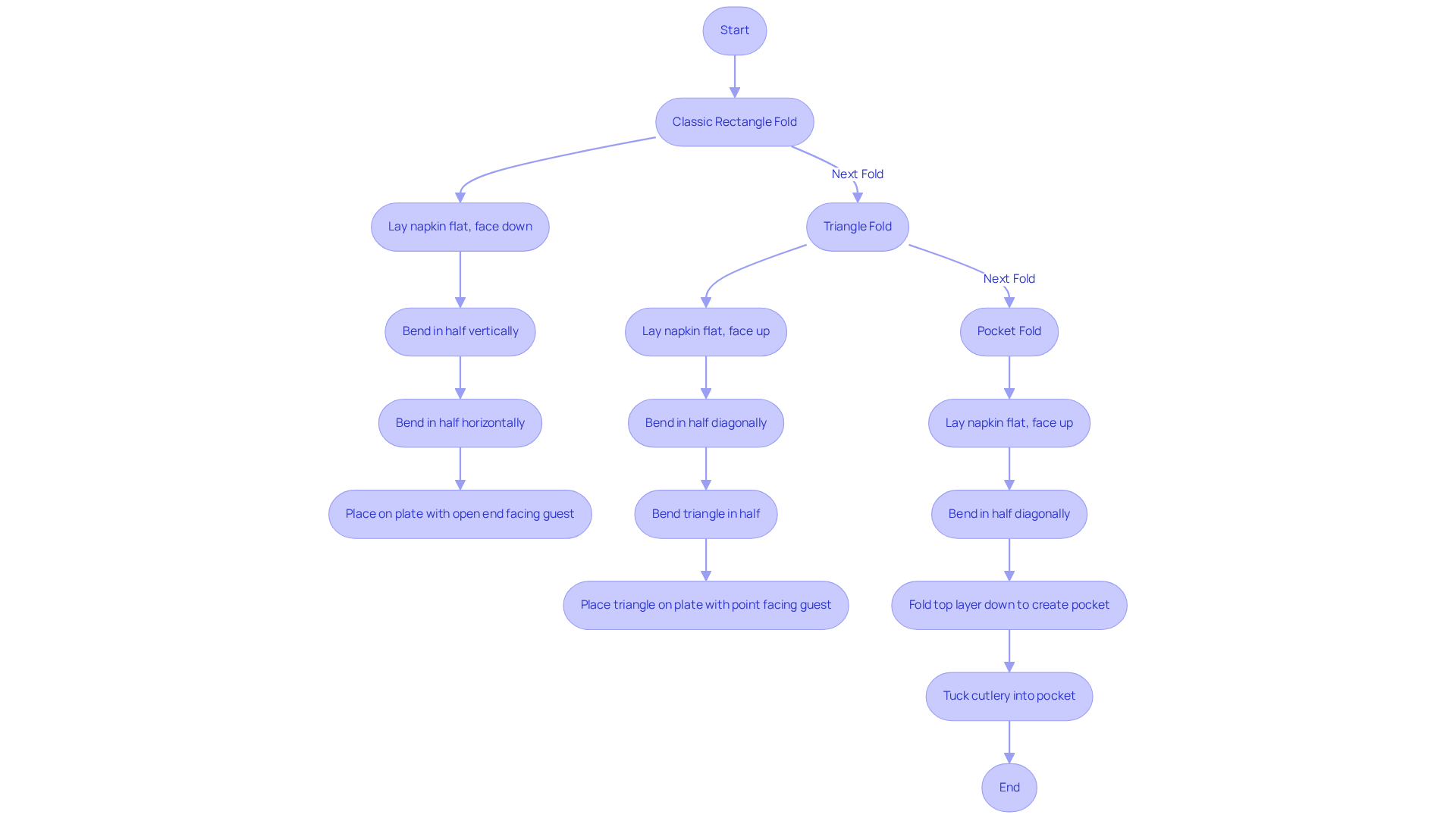 Each branch shows a different napkin fold. Follow the arrows to see the steps for each fold - the boxes guide you through the process, making it easy to create beautiful napkin presentations for your holiday table.