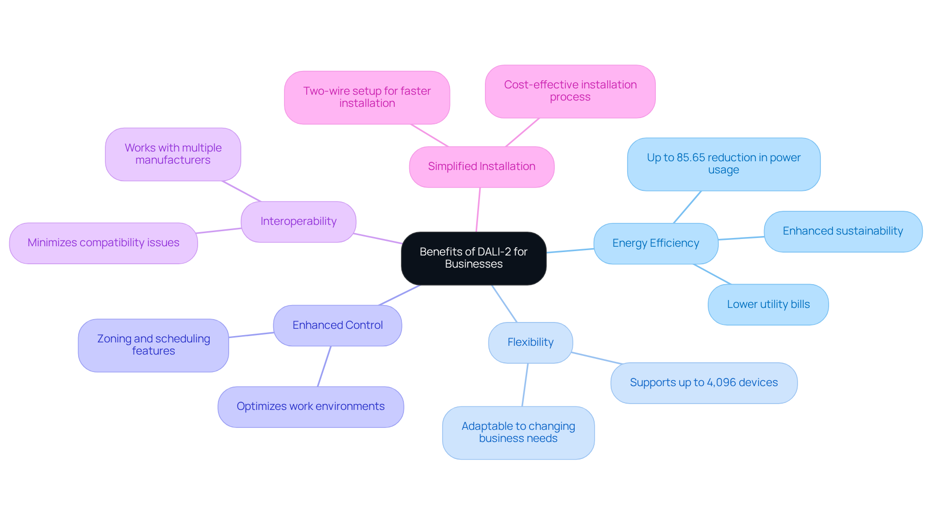 The center represents DALI-2's benefits, with branches showing each advantage. Each color-coded branch details specific features that make DALI-2 appealing for modern businesses. The center represents DALI-2's benefits, with branches showing each advantage. Each color-coded branch details specific features that make DALI-2 appealing for modern businesses.