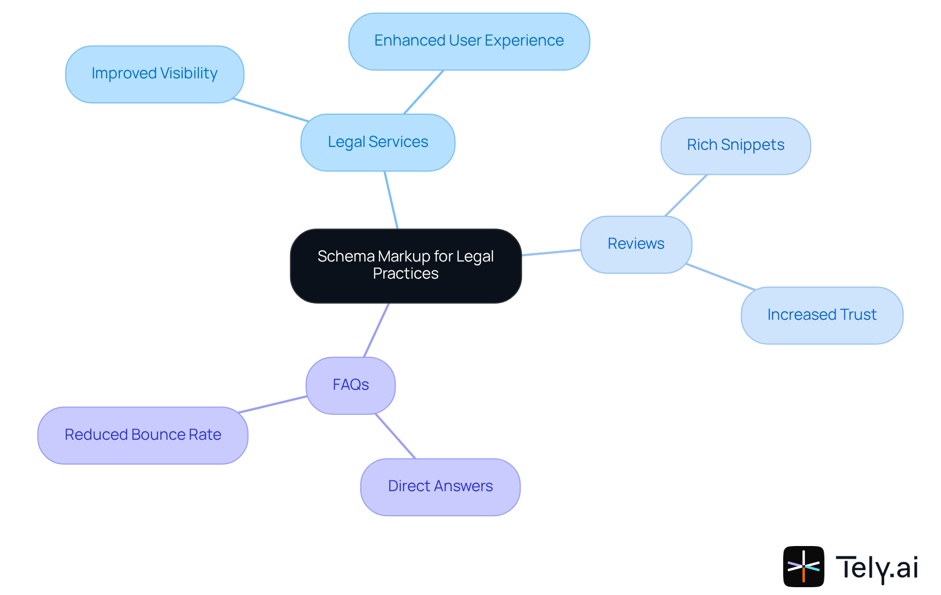Start at the center with schema markup, then explore how it applies to legal services, reviews, and FAQs. Each branch shows how these components contribute to improving search engine understanding and visibility.