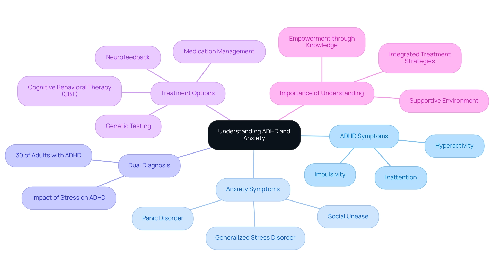 The central node represents the overall topic, with branches illustrating the symptoms, dual diagnosis, treatment options, and the importance of understanding the relationship between ADHD and anxiety.