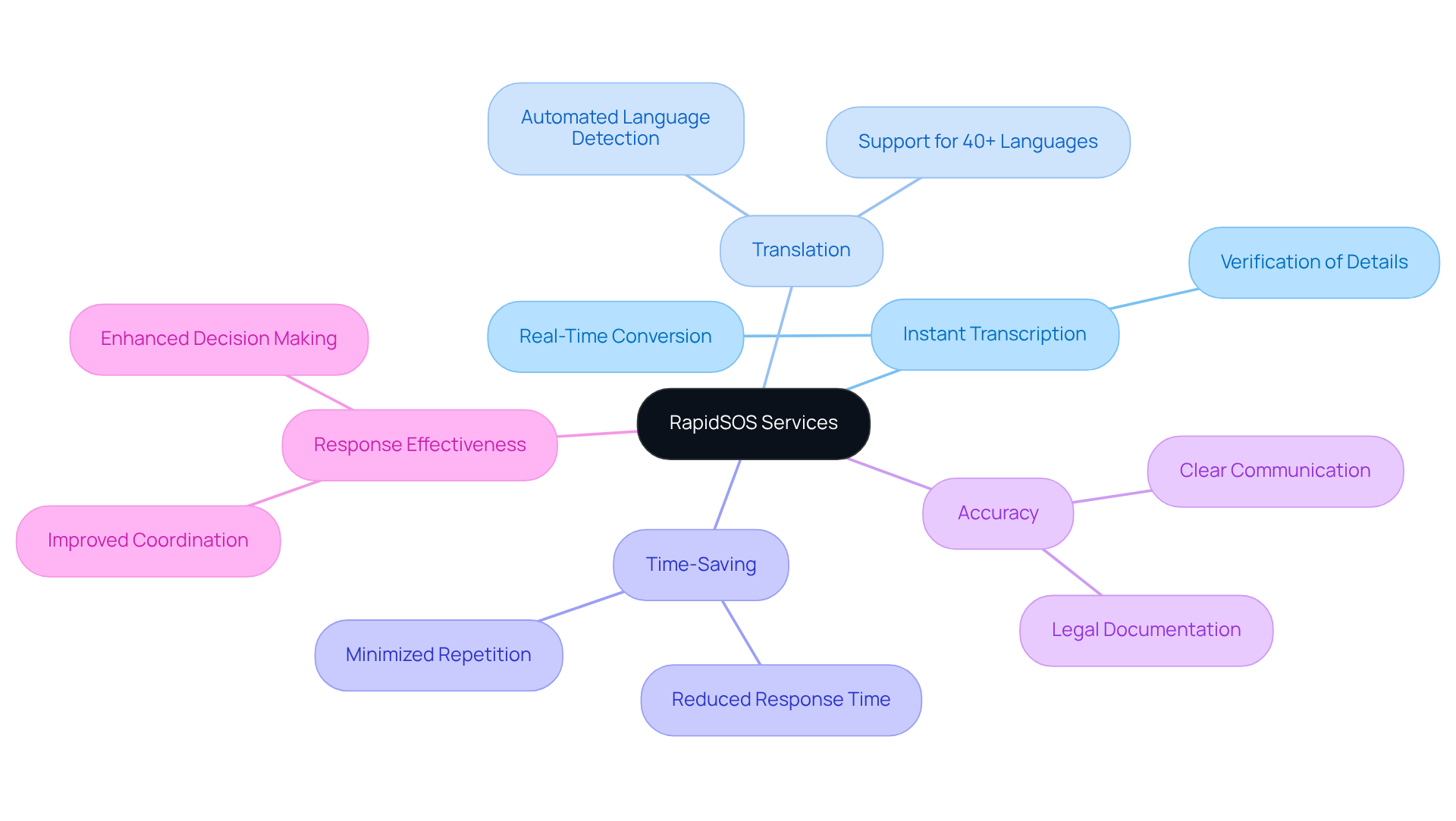 The center represents RapidSOS, and the branches show how its features contribute to better emergency response. Each branch highlights a specific benefit, making it clear how they all connect.