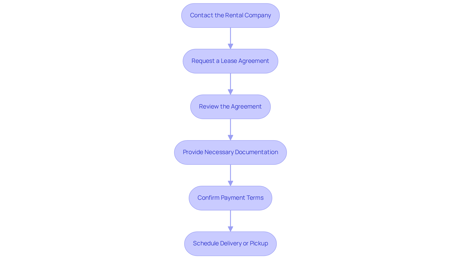 Each box represents a step you need to take to secure your rental. Follow the arrows to see the order in which you should complete these steps. Each box represents a step you need to take to secure your rental. Follow the arrows to see the order in which you should complete these steps.