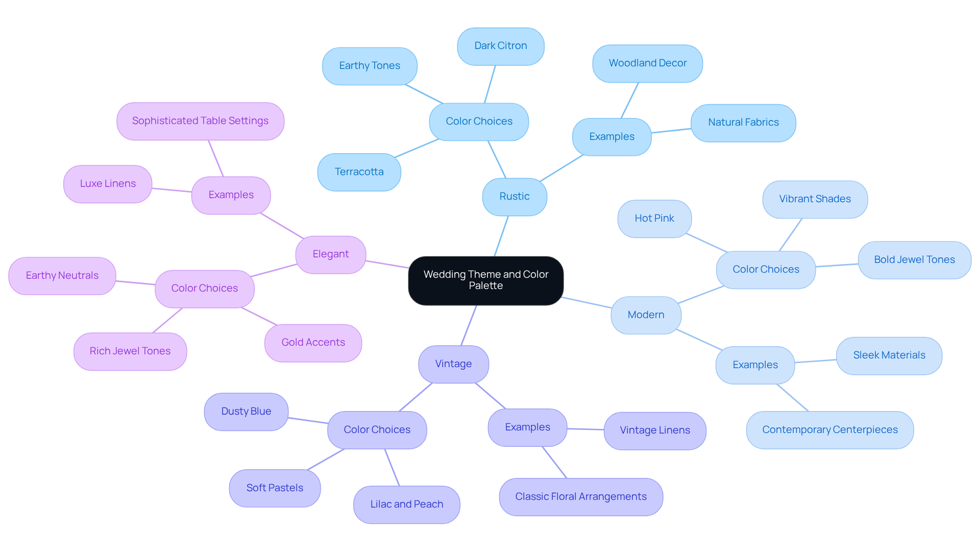 Begin at the center with the main theme of your wedding, then explore each branch to see how different styles influence color choices and overall decor. Each color palette contributes to the atmosphere of your celebration.