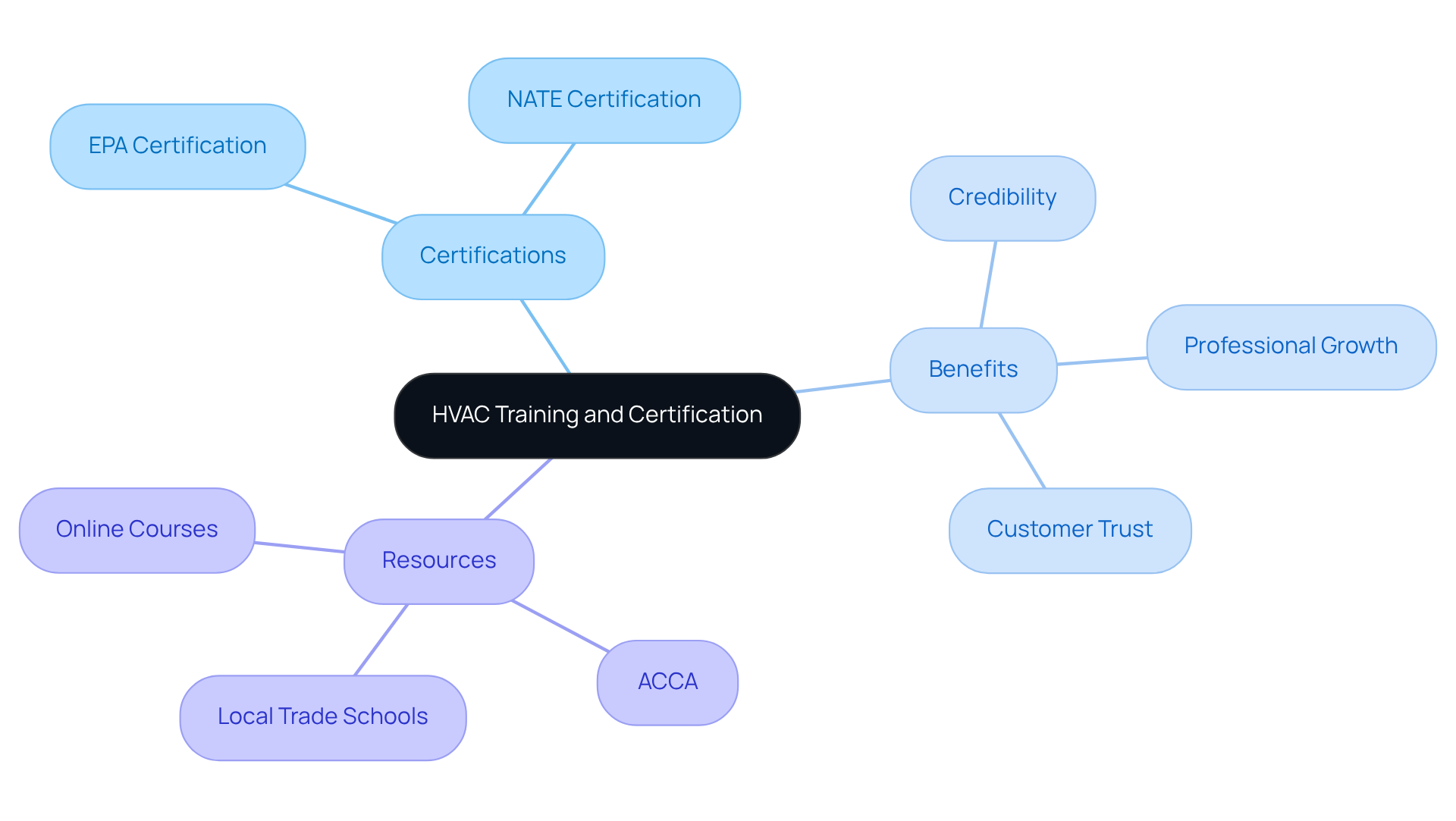The central node represents the main topic, while branches show the key areas of focus. Each sub-branch dives deeper into specific elements, like certification types and resources, making it easier to understand how they all connect.