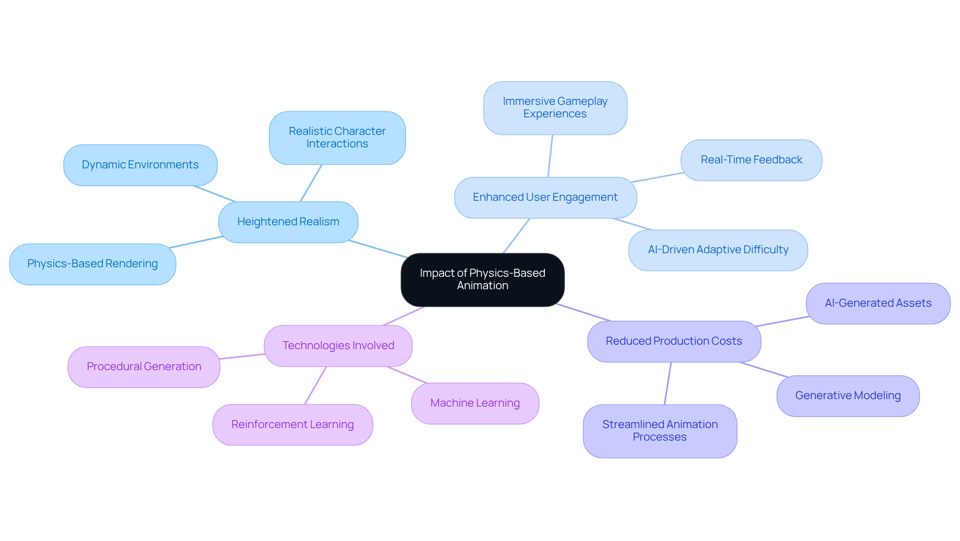 The central node represents the main topic, while the branches show the key benefits and technologies that enhance game development. Each color-coded branch helps you quickly identify different aspects of how physics-based animation impacts gaming.