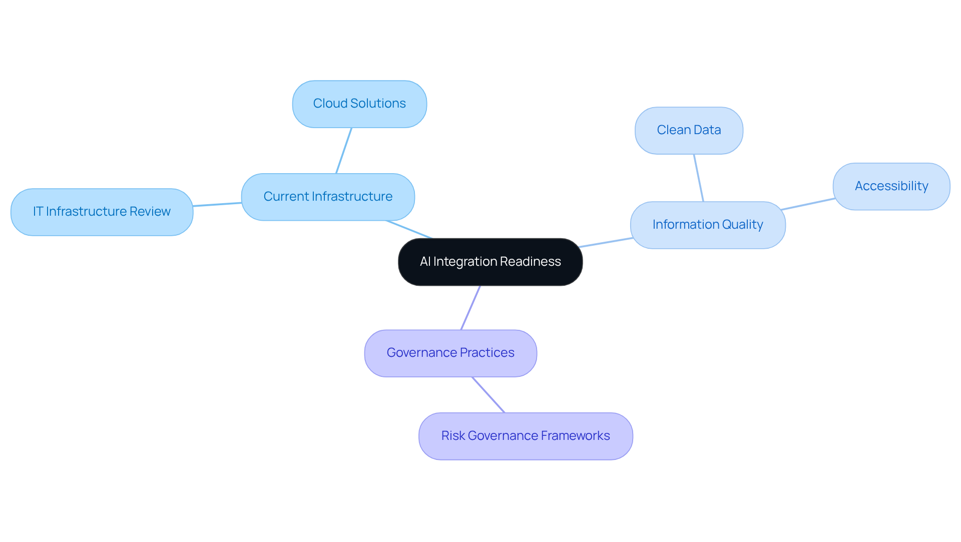 The central node represents the overall goal of AI integration readiness, while the branches show the critical areas that need assessment. Each sub-branch provides specific focus points to consider in the evaluation process.