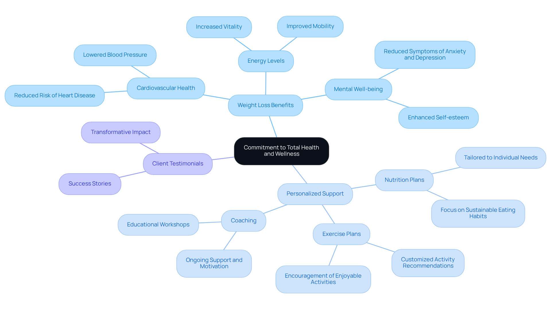 This mindmap illustrates how CT Medical Weight Loss & Beyond connects weight loss with overall health and wellness. Each branch represents a key area of focus, showing how they contribute to a healthier lifestyle. Follow the branches to see how weight loss can improve various aspects of your well-being.