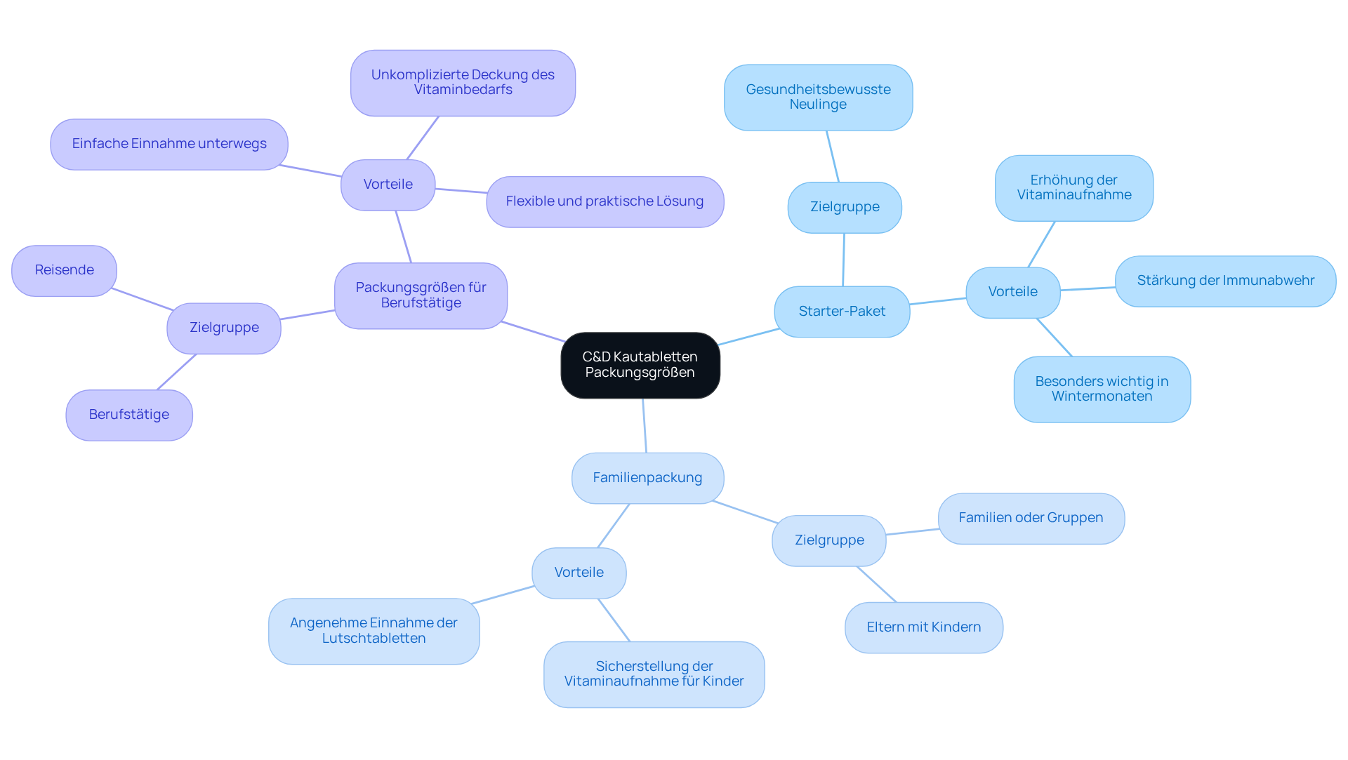 Im Zentrum steht die Packungsgrößenanalyse. Jeder Ast repräsentiert eine Packungsgröße und zeigt auf, wer davon profitiert und welche Vorteile es gibt. So können Sie leicht erkennen, welche Gruppe für welche Packungsgröße am besten geeignet ist. Im Zentrum steht die Packungsgrößenanalyse. Jeder Ast repräsentiert eine Packungsgröße und zeigt auf, wer davon profitiert und welche Vorteile es gibt. So können Sie leicht erkennen, welche Gruppe für welche Packungsgröße am besten geeignet ist.