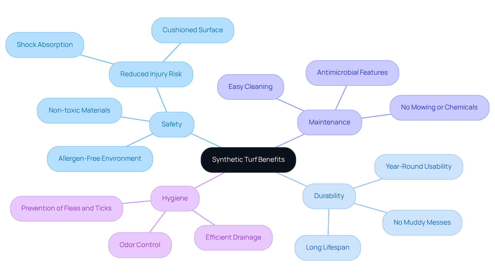 The central node represents synthetic turf, and the branches show its various benefits. Each color-coded branch highlights a specific area, making it easy to understand how synthetic turf contributes to a safe and enjoyable environment. The central node represents synthetic turf, and the branches show its various benefits. Each color-coded branch highlights a specific area, making it easy to understand how synthetic turf contributes to a safe and enjoyable environment.