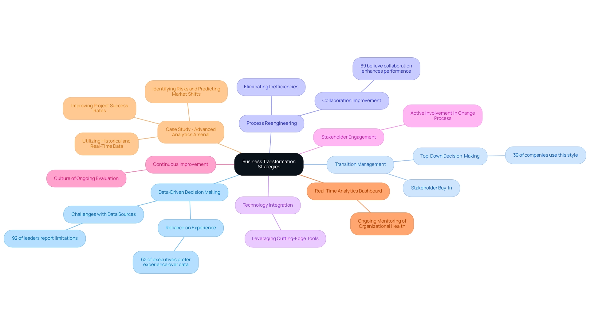 Each branch represents a strategy employed by consulting firms, with colors indicating different categories of strategies.