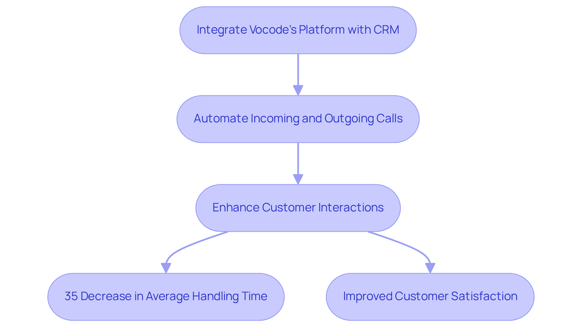 Follow the arrows to see how integrating AI voice solutions improves customer support. Each step shows what actions to take, leading to better handling times and happier clients.