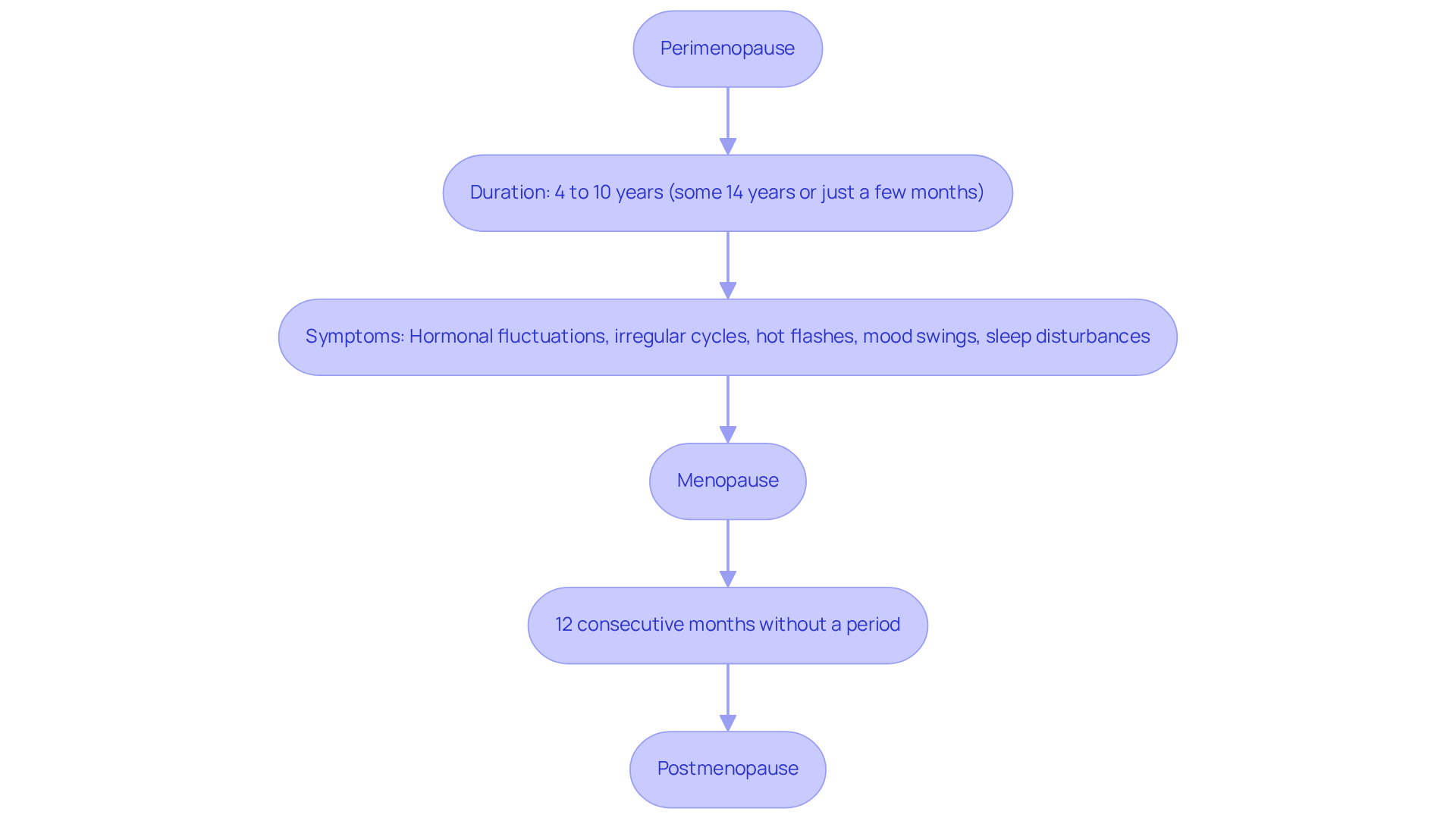 This flowchart shows the journey through perimenopause to menopause and postmenopause. Each box represents a stage, with arrows indicating the flow from one phase to the next. The duration and symptoms are highlighted to help you understand what to expect during these transitions.