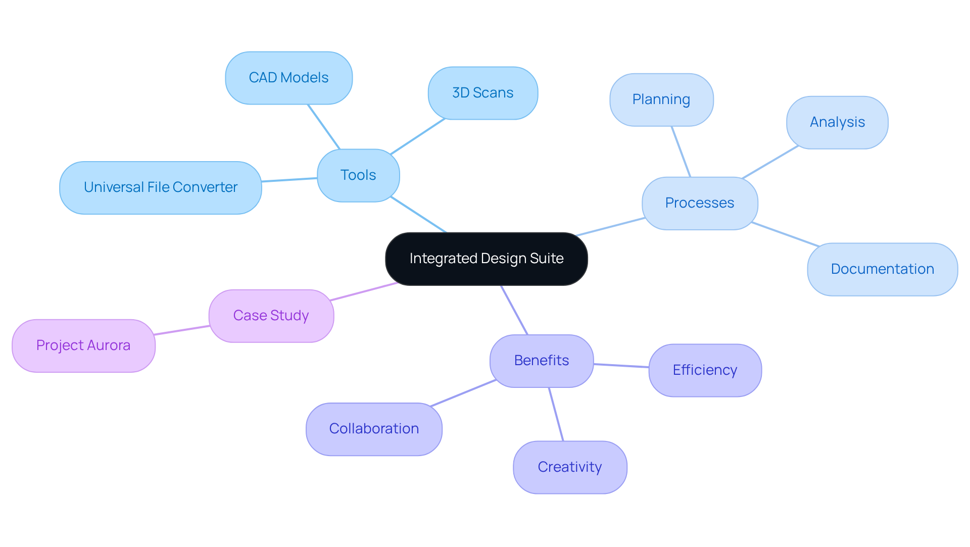 The central node represents the integrated design suite, while the branches show its various components and benefits. Each color-coded branch helps you see how different elements contribute to streamlining engineering workflows.