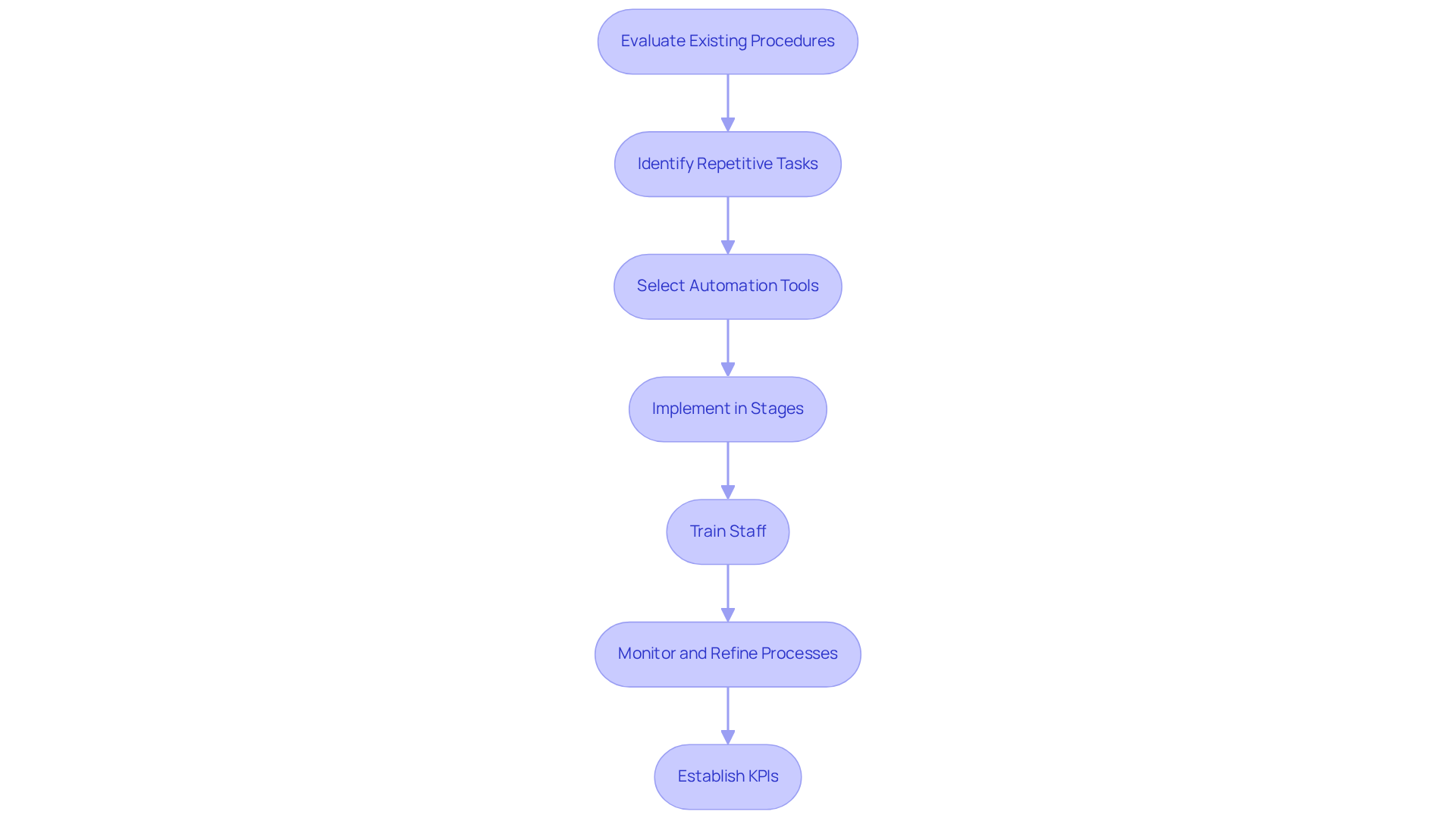 Each box represents a step in the automation process. Follow the arrows to see how each step leads to the next, guiding finance managers through effective automation.