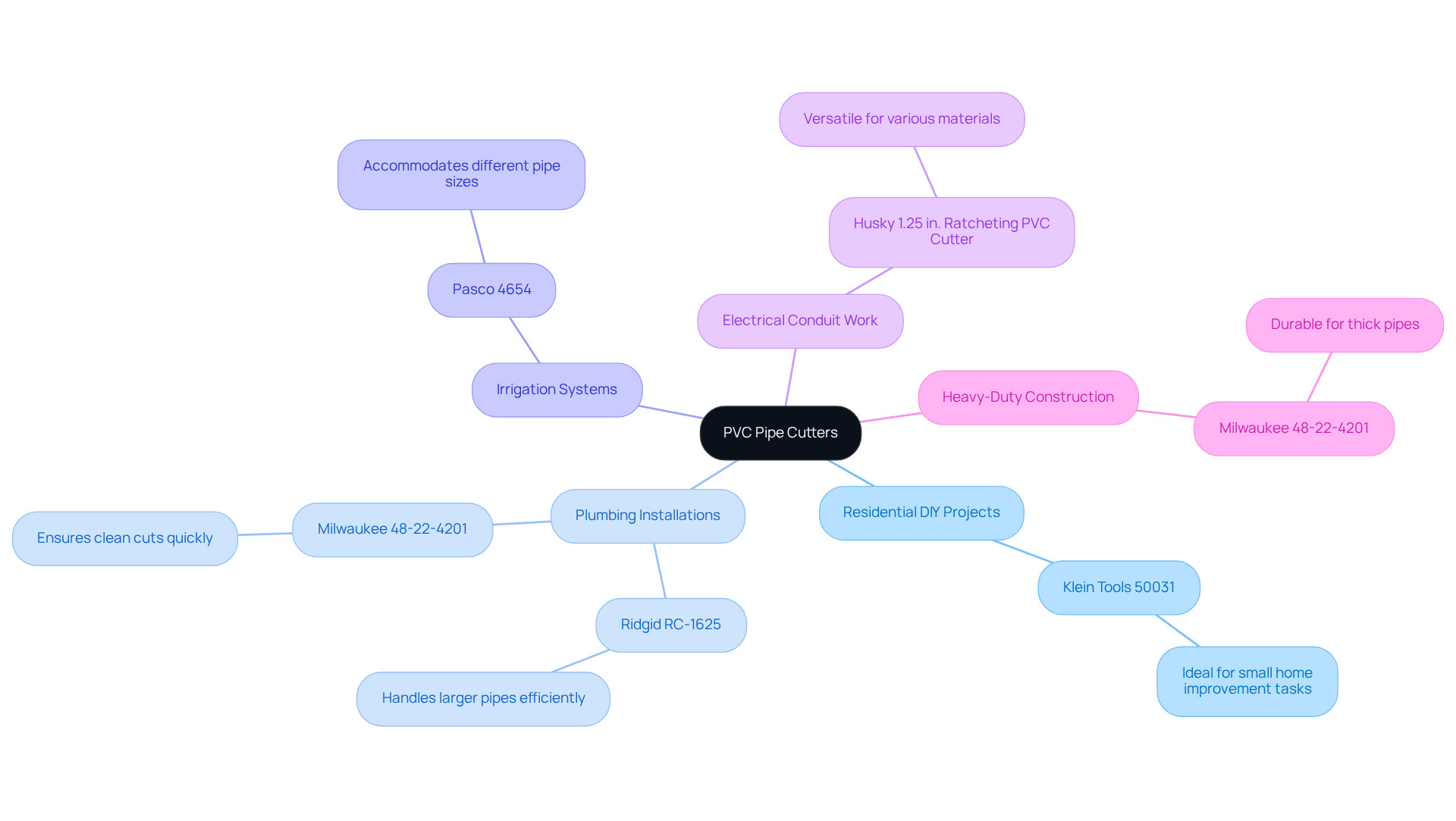 This mindmap shows how different types of PVC pipe cutters are best suited for various projects. Start at the center with the main topic, then follow the branches to see which cutter is recommended for each type of work. Each color represents a different project category, making it easy to find the right tool for your needs. This mindmap shows how different types of PVC pipe cutters are best suited for various projects. Start at the center with the main topic, then follow the branches to see which cutter is recommended for each type of work. Each color represents a different project category, making it easy to find the right tool for your needs.