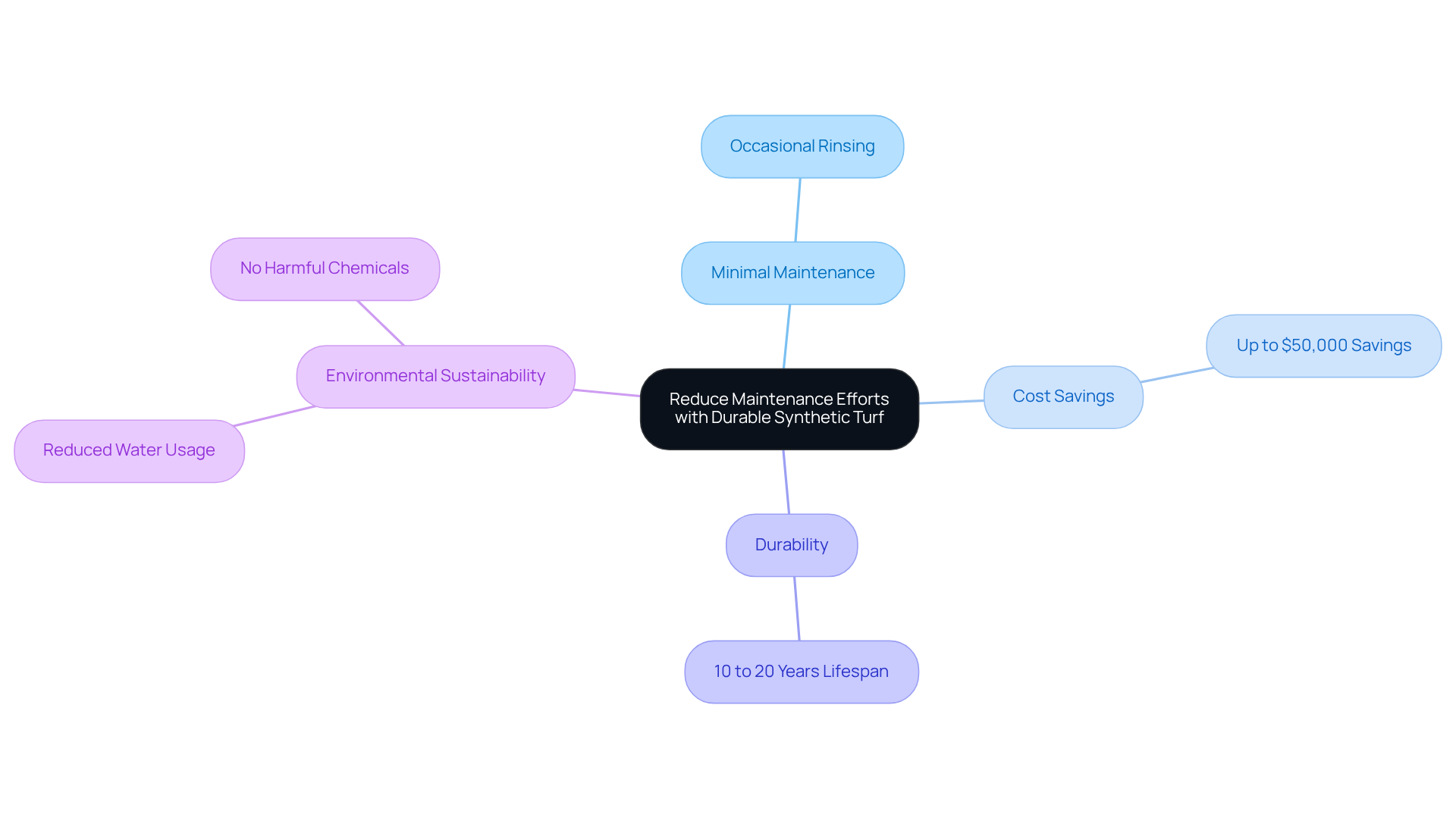 The central idea is about reducing maintenance efforts with synthetic turf. Each branch represents a key benefit, and the sub-branches provide more details about each benefit. Follow the branches to explore how synthetic turf can save time, money, and help the environment. The central idea is about reducing maintenance efforts with synthetic turf. Each branch represents a key benefit, and the sub-branches provide more details about each benefit. Follow the branches to explore how synthetic turf can save time, money, and help the environment.