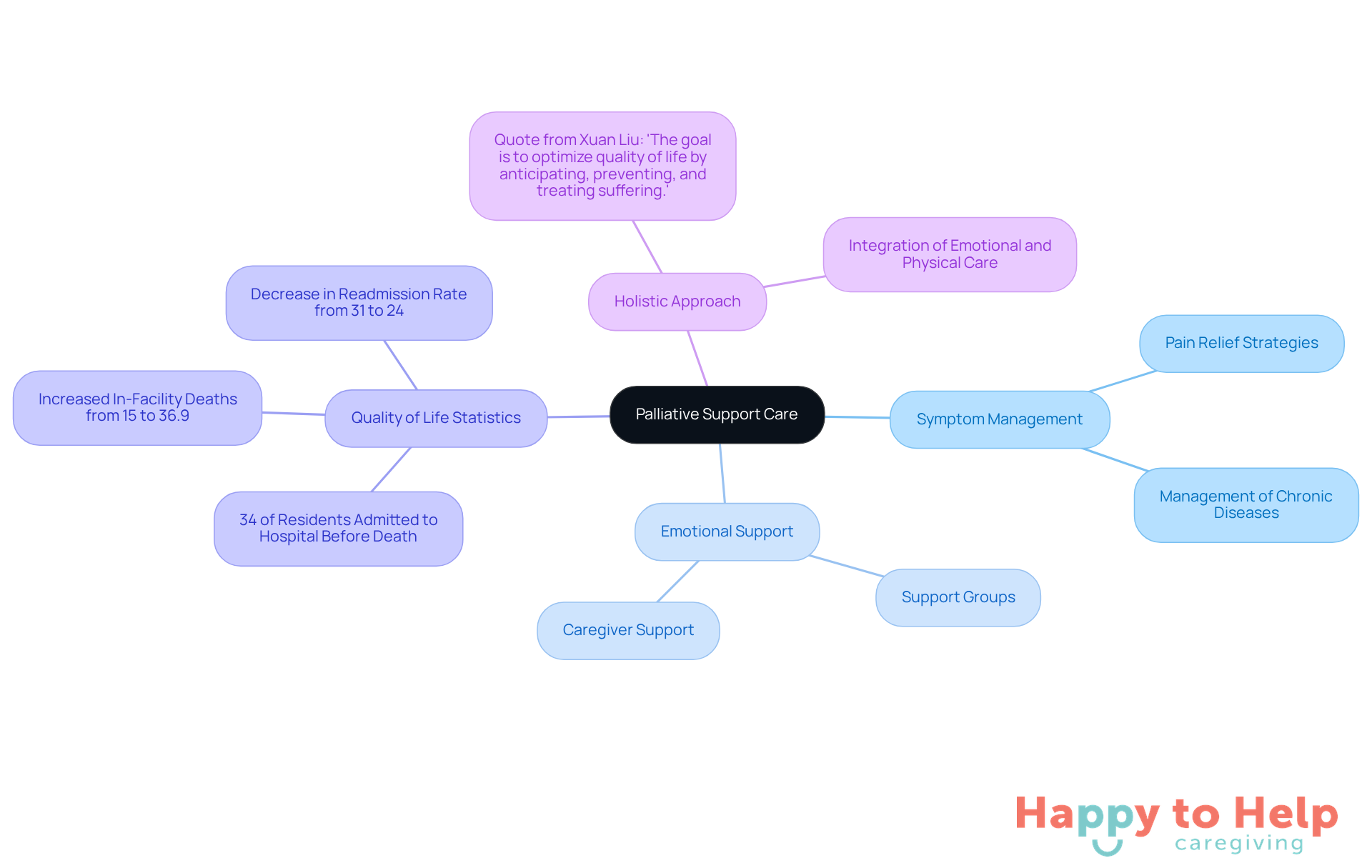 The central node represents the main topic of palliative care, while the branches show different aspects like symptom management and emotional support. Each statistic or quote adds depth to the understanding of how palliative care improves quality of life.
