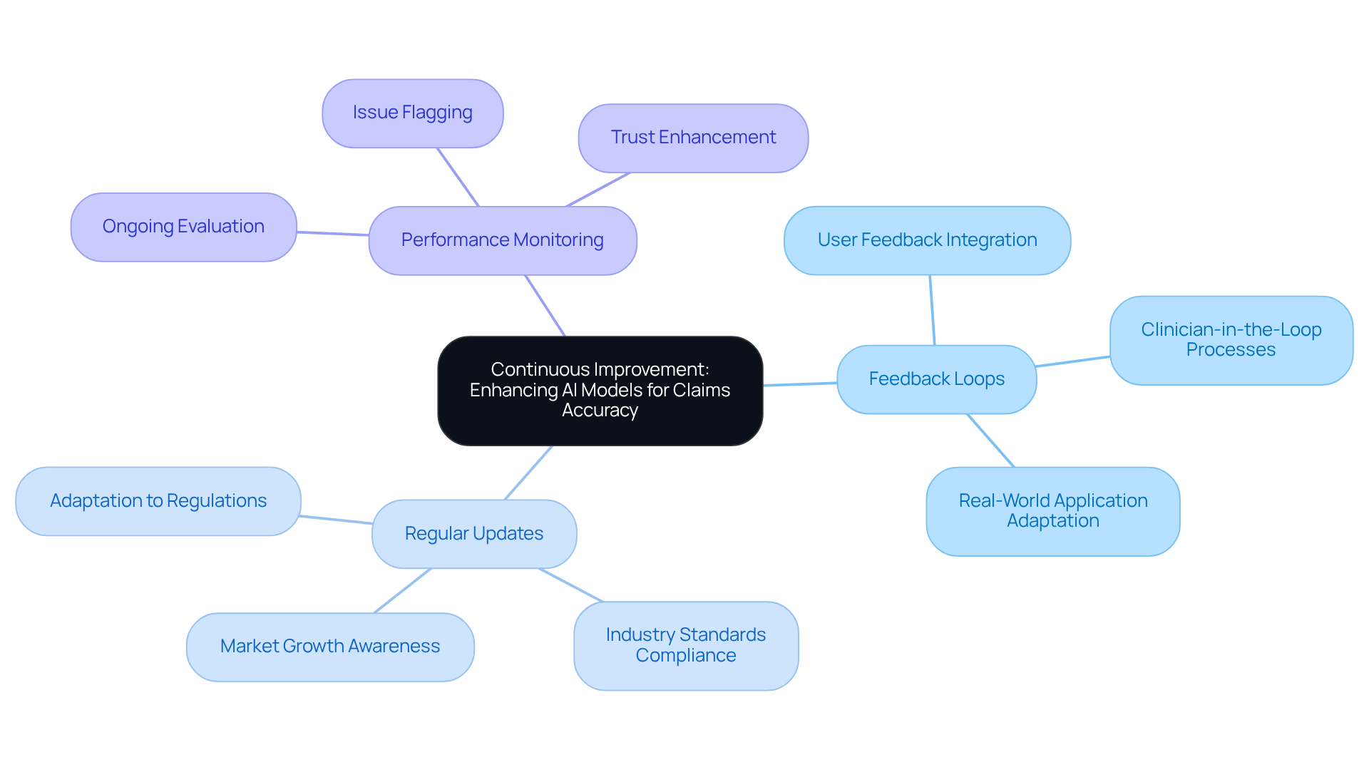 The central idea is about improving AI models for claims accuracy. Each branch represents a key strategy, and the sub-branches provide more details on how these strategies are implemented.