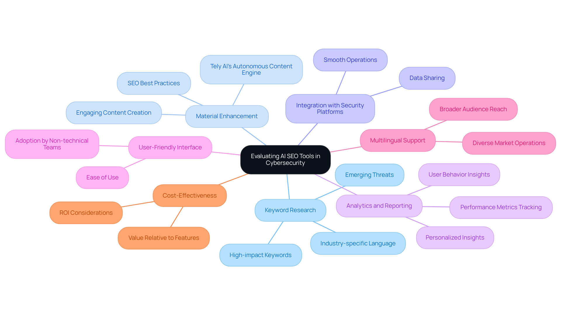 The central node represents the main topic, while each branch highlights a key criterion. Sub-branches provide additional details or examples, making it easy to understand the evaluation process.