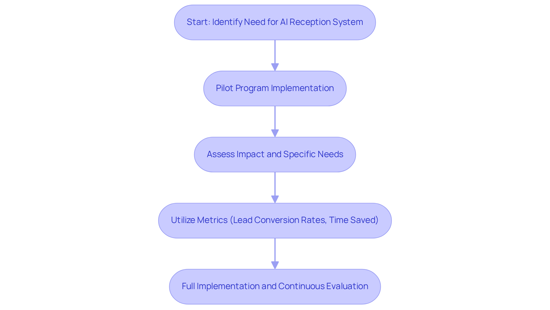 This flowchart outlines the steps for implementing AI systems in law firms. Each box represents a stage in the process, and the arrows show how one step leads to the next. Follow the flow to understand how to effectively adopt AI technology. This flowchart outlines the steps for implementing AI systems in law firms. Each box represents a stage in the process, and the arrows show how one step leads to the next. Follow the flow to understand how to effectively adopt AI technology.