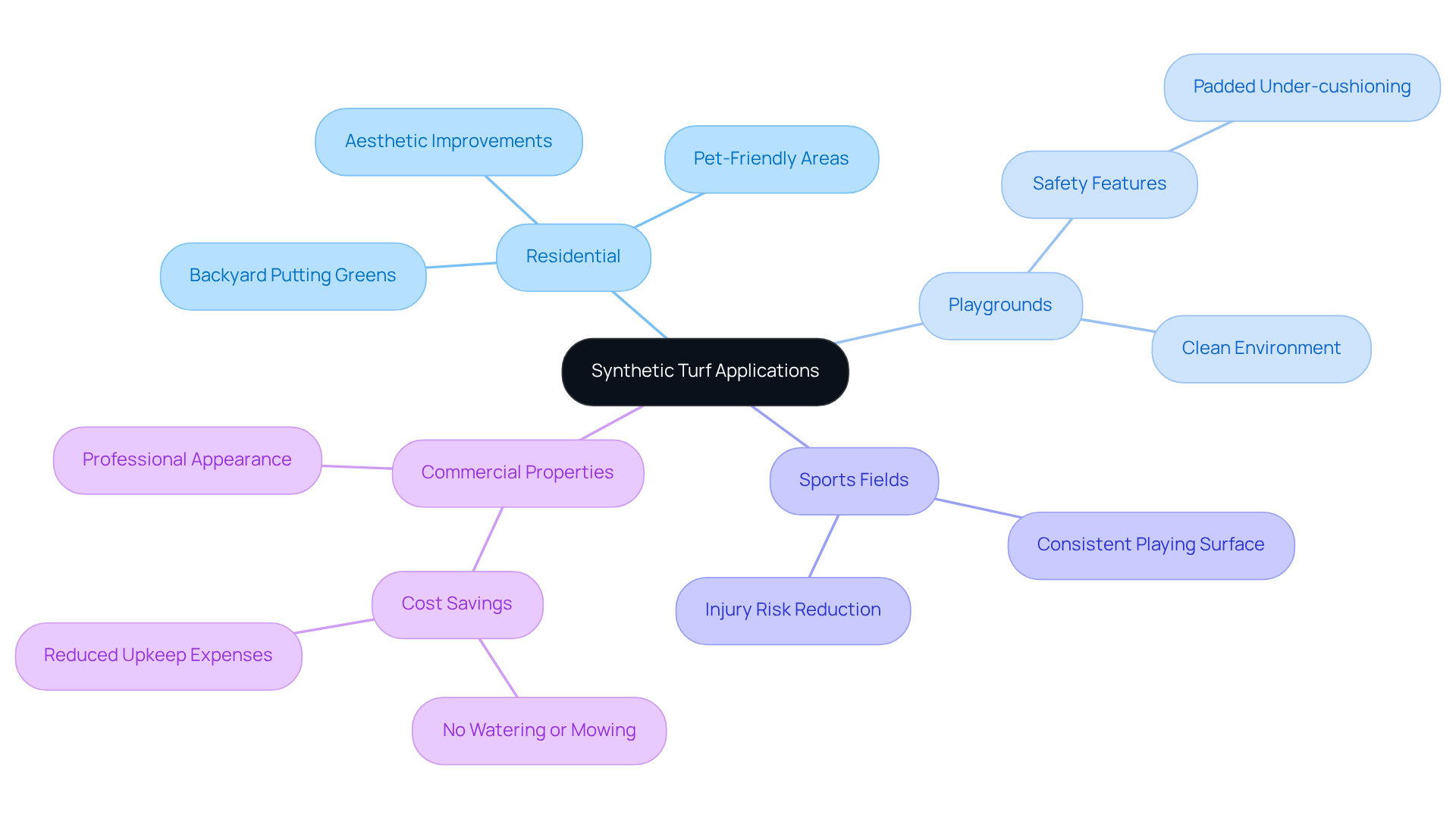 Start at the center with synthetic turf, then explore the branches to see how it can be used in different settings and the benefits it offers for each.