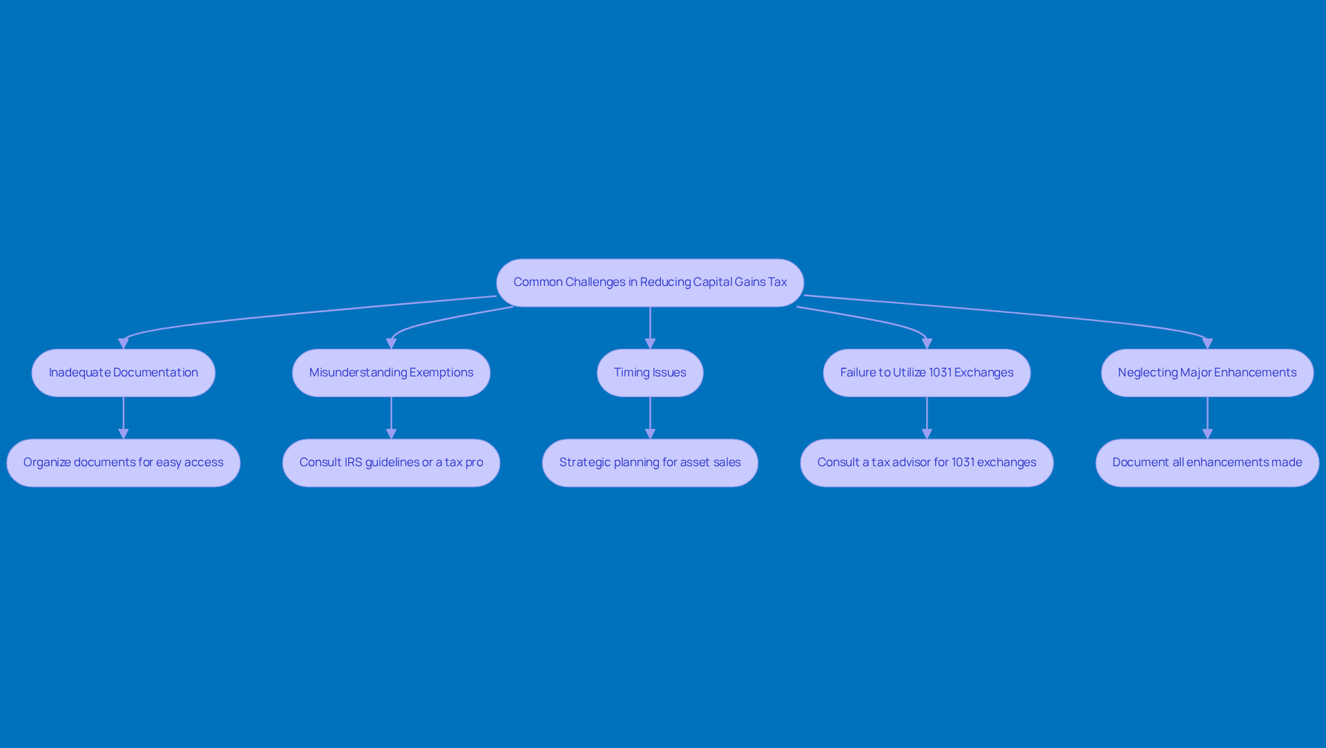 This flowchart helps you navigate the common challenges of reducing capital gains tax. Each challenge leads to a solution, making it easier for you to understand how to tackle these issues effectively. Follow the arrows to see how each challenge connects to its corresponding advice!