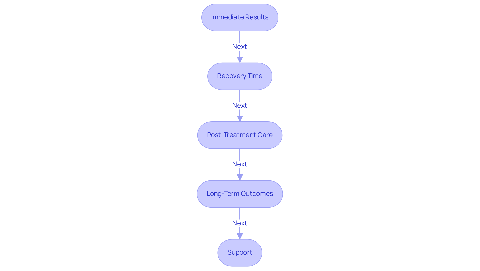 Each box represents a stage in your recovery journey. Follow the arrows to see what to expect immediately after treatment, during recovery, and in the long term. We're here to support you at every step!