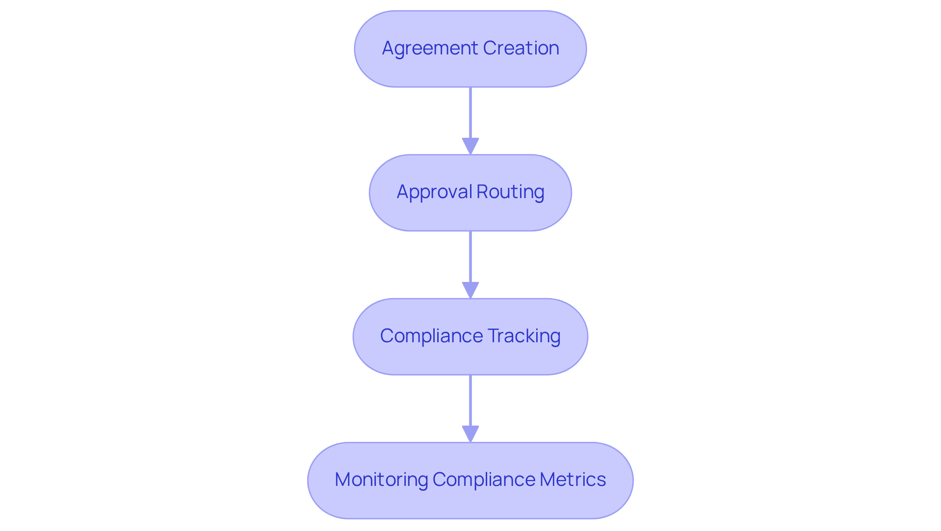Each box represents a step in the automation process. Follow the arrows to see how agreements move from creation to compliance monitoring, highlighting the efficiency gained through automation.