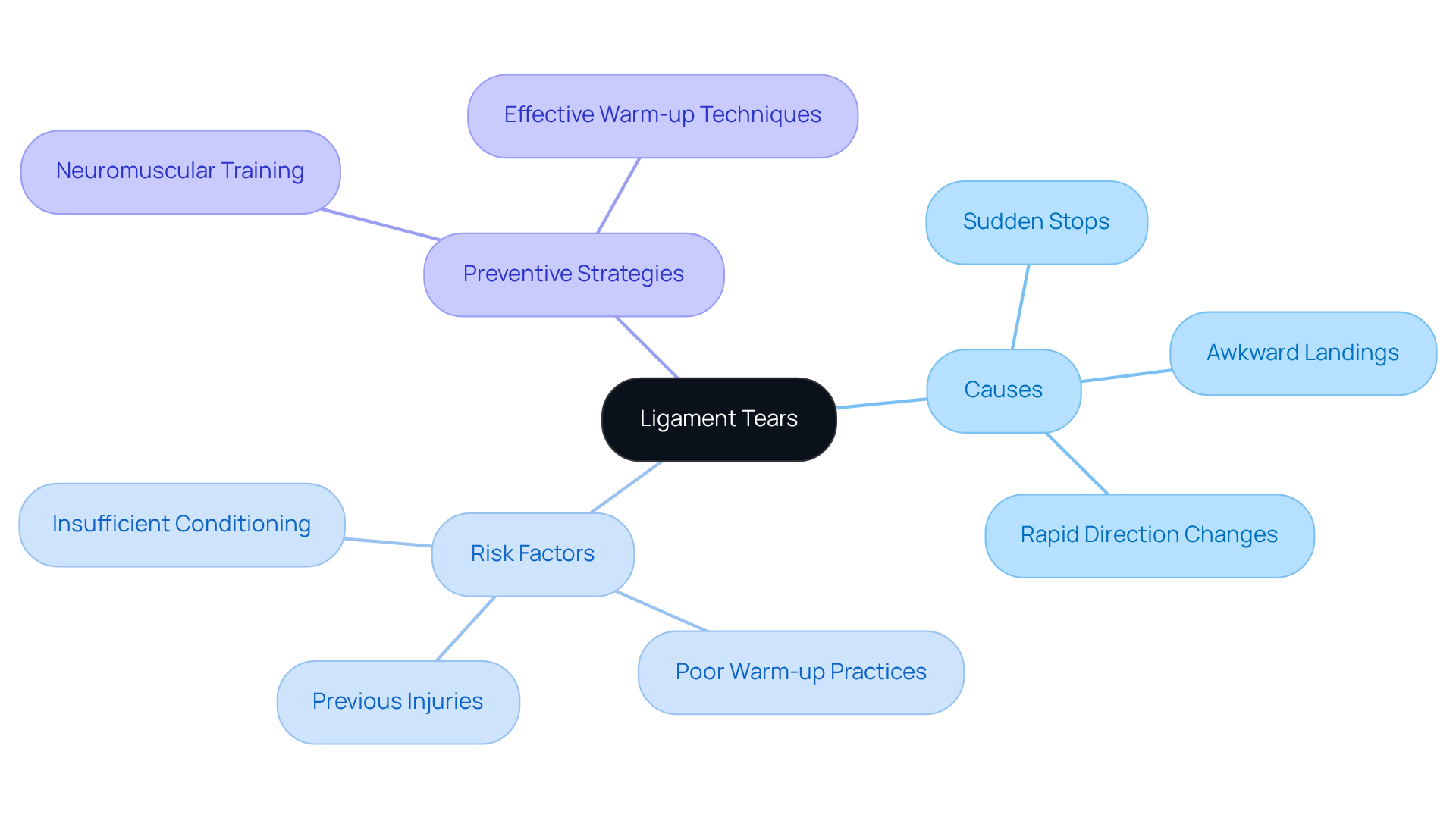 The central node represents ligament tears, with branches showing causes, risk factors, and ways to prevent injuries. Each branch helps you understand how different elements contribute to the overall topic.
