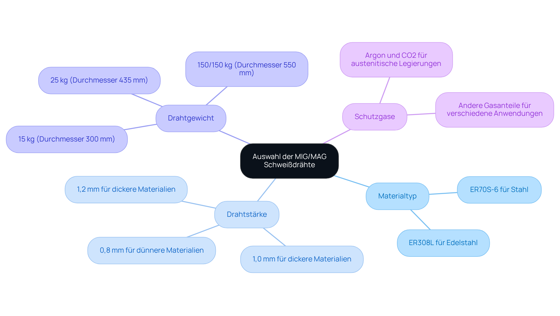 Die zentrale Idee ist die Auswahl der Schweißdrähte, während die Zweige verschiedene Kategorien darstellen, die bei der Auswahl berücksichtigt werden müssen. Jeder Zweig zeigt spezifische Informationen, die hilfreich sind, um die richtige Wahl zu treffen. Die zentrale Idee ist die Auswahl der Schweißdrähte, während die Zweige verschiedene Kategorien darstellen, die bei der Auswahl berücksichtigt werden müssen. Jeder Zweig zeigt spezifische Informationen, die hilfreich sind, um die richtige Wahl zu treffen.