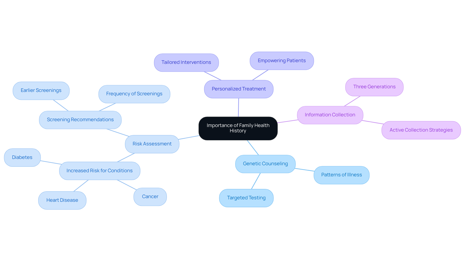 Start at the center with the main idea, then explore each branch to see how family health history impacts genetic counseling, risk assessment, and treatment strategies. Each branch represents a key aspect of the discussion.