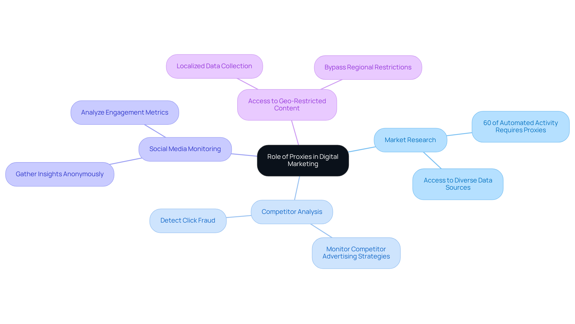 The central node represents the overall role of proxies, while the branches show different areas where they are used. Each sub-branch provides more detail or statistics, helping you understand how proxies enhance digital marketing strategies.