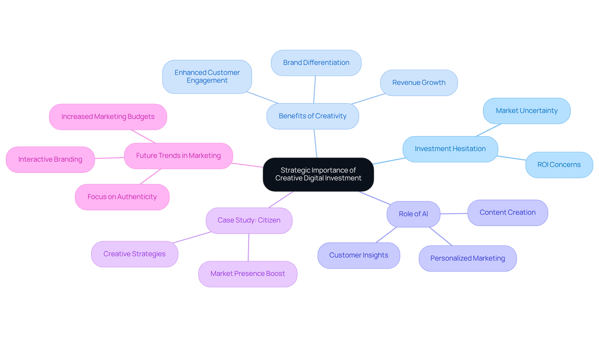The central node represents the main theme of creative digital investment. Each branch explores different aspects, showing how they connect to the overall strategy. Follow the branches to understand how investment in creativity can lead to growth and innovation.