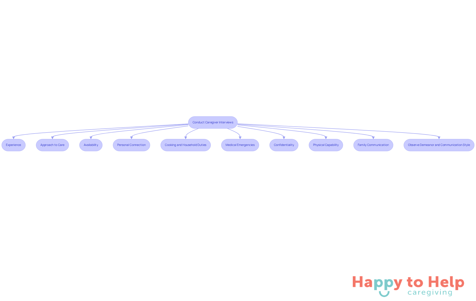 Follow the arrows to see the questions you should ask during caregiver interviews. Each box represents a key question to help you find the right caregiver for your loved one.