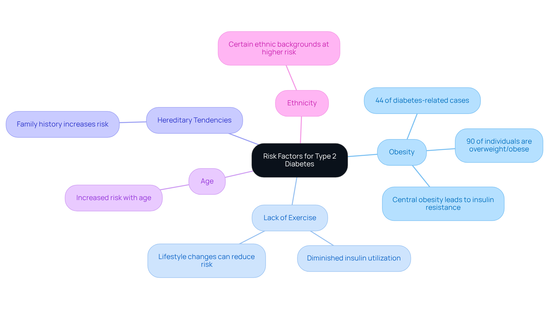 This mindmap shows the various risk factors that contribute to type 2 diabetes. Start at the center to see the main topic, and follow the branches to learn about specific factors and their implications. This mindmap shows the various risk factors that contribute to type 2 diabetes. Start at the center to see the main topic, and follow the branches to learn about specific factors and their implications.