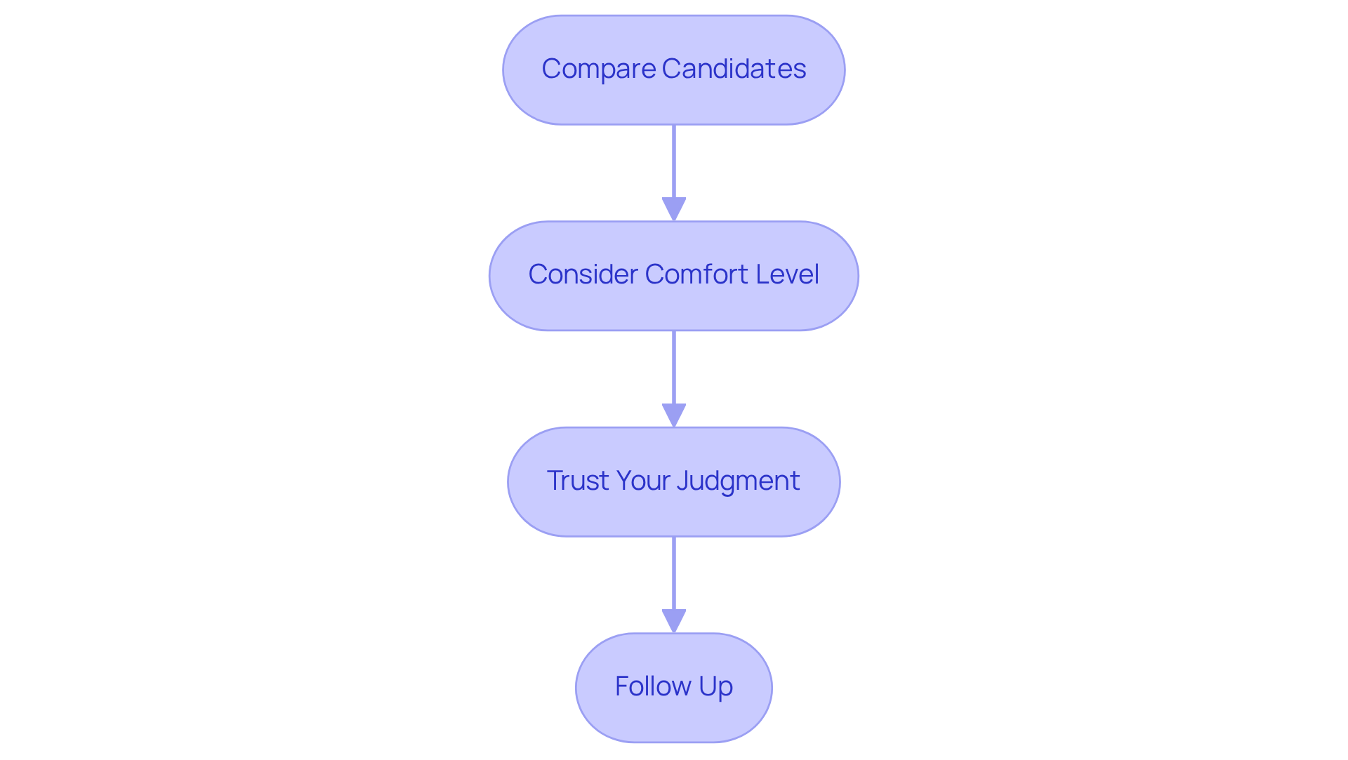 This flowchart guides you through the steps to choose the right attorney. Start at the top and follow the arrows down to see what to do at each stage, from comparing candidates to confirming your choice.