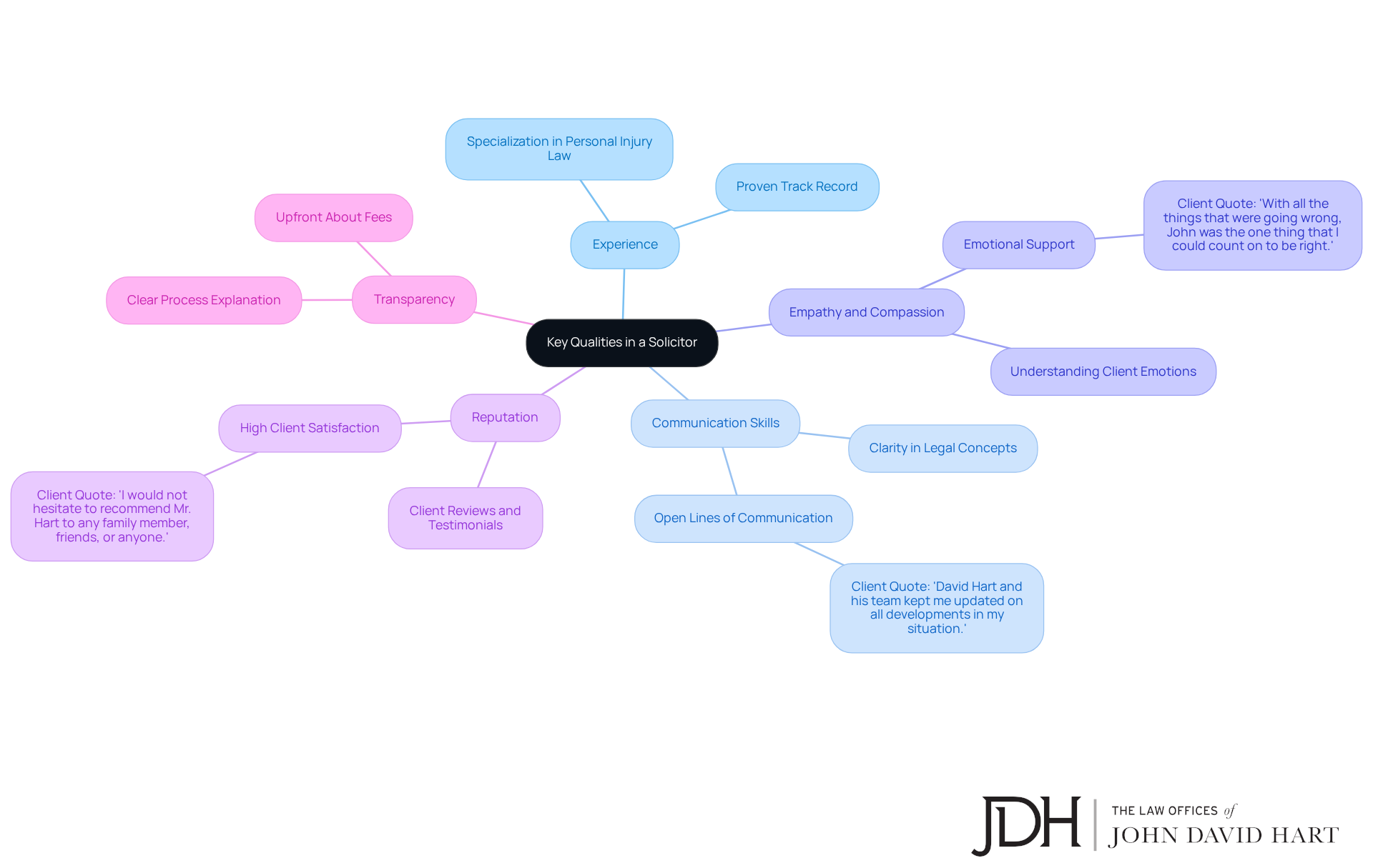 The central node represents the overall theme, while each branch highlights a specific quality. Sub-branches offer additional details and client testimonials, illustrating why these qualities matter. The central node represents the overall theme, while each branch highlights a specific quality. Sub-branches offer additional details and client testimonials, illustrating why these qualities matter.