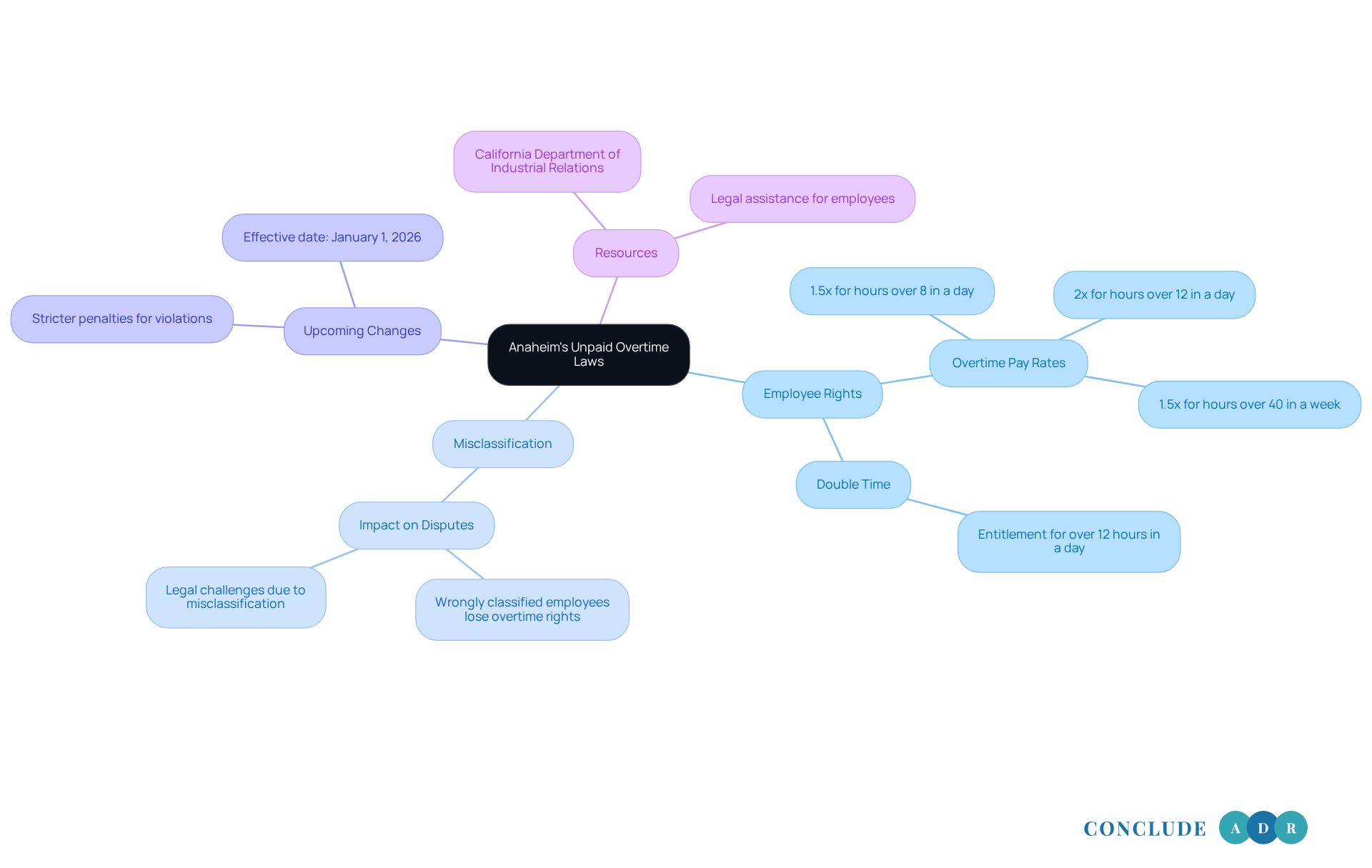 The central node represents the main topic, while branches show key areas of concern. Each sub-branch provides more detail, helping you understand how these laws interact and affect workers.