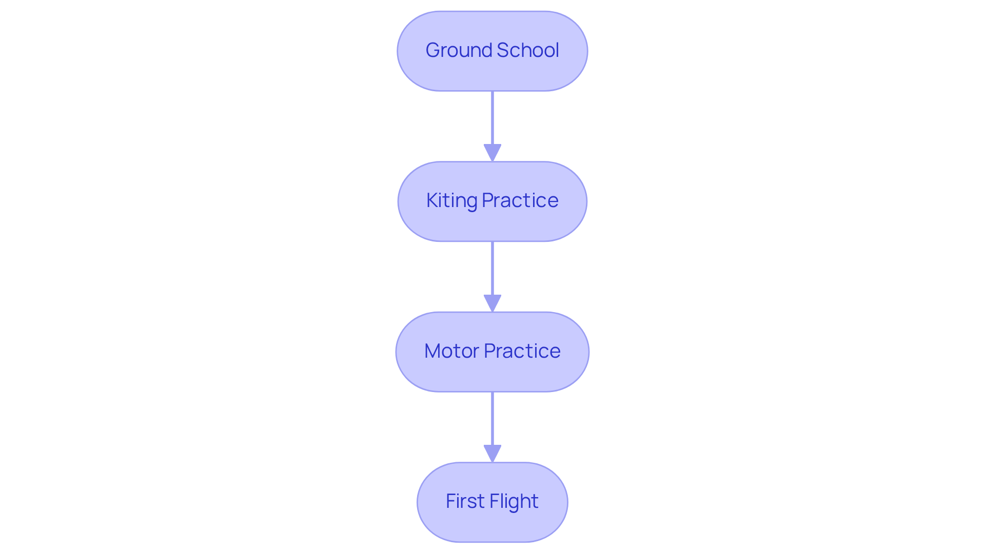 Each box represents a step in your training journey. Follow the arrows to see how you progress from learning the basics to taking your first flight! Each box represents a step in your training journey. Follow the arrows to see how you progress from learning the basics to taking your first flight!